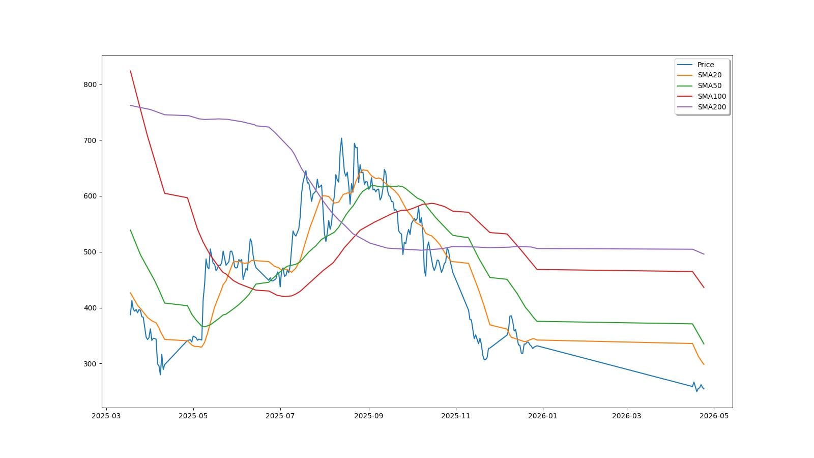 OnChain Pepe 404 Simple Moving Averages