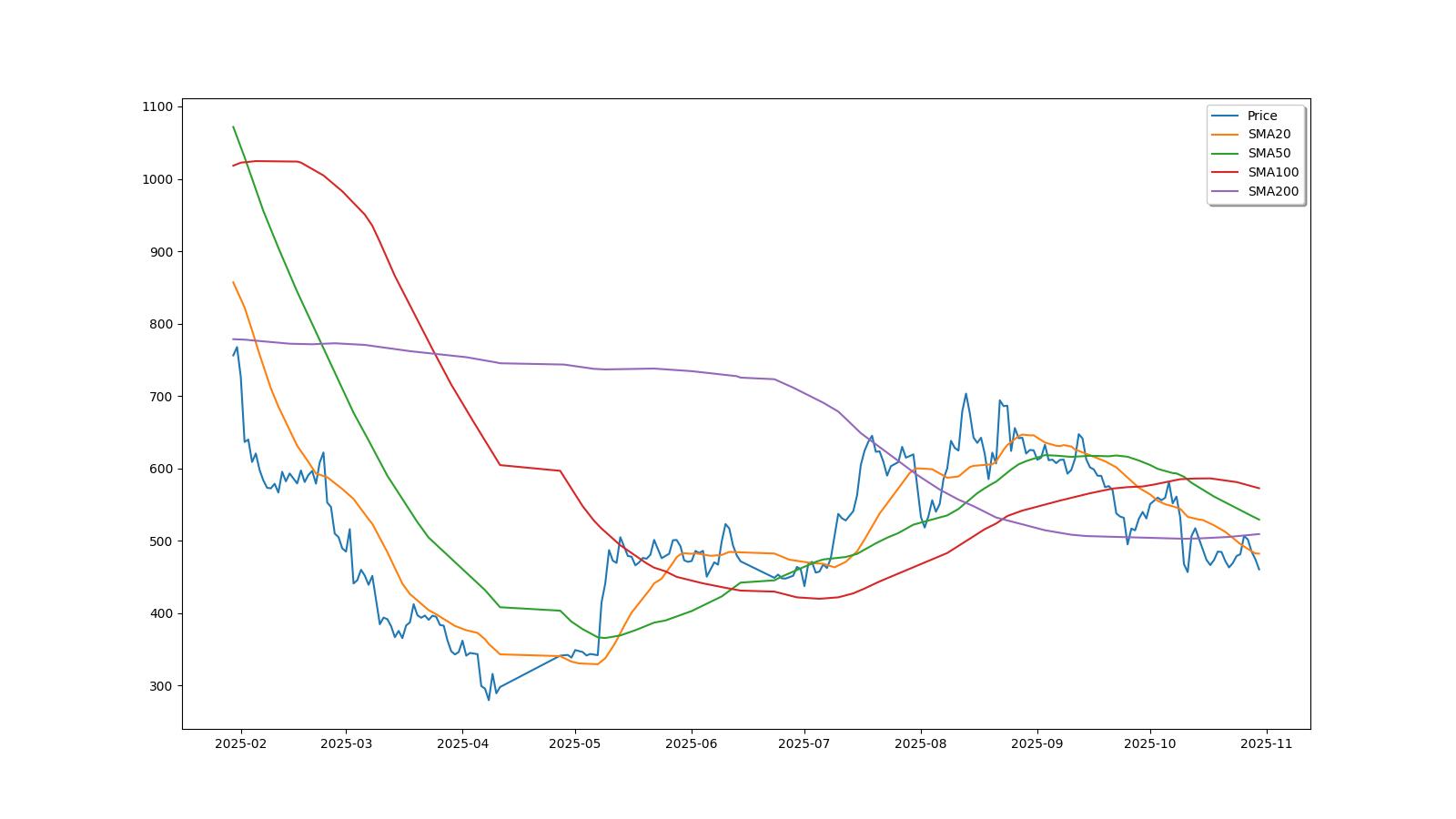 OnChain Pepe 404 Simple Moving Averages