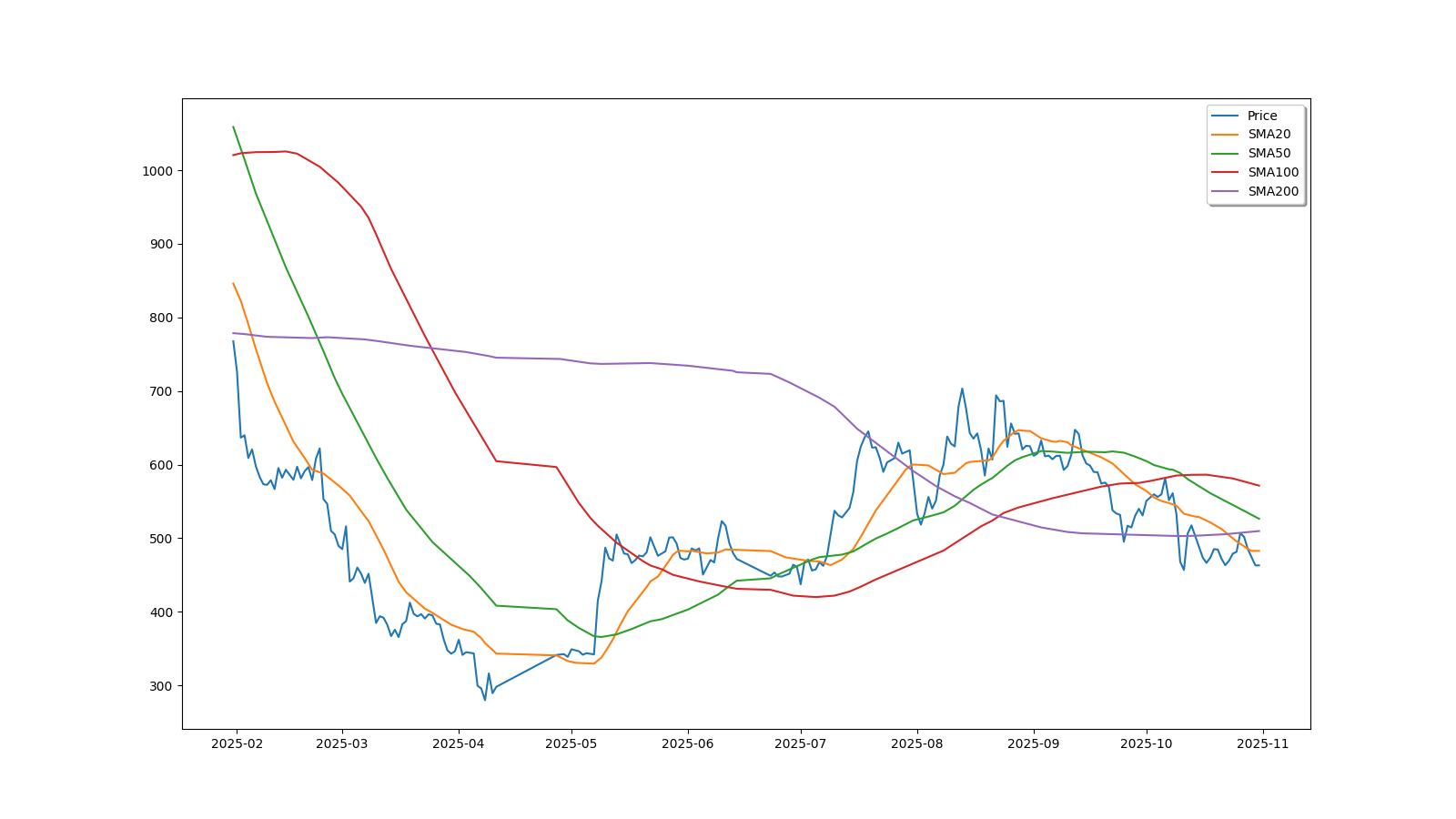 OnChain Pepe 404 Simple Moving Averages
