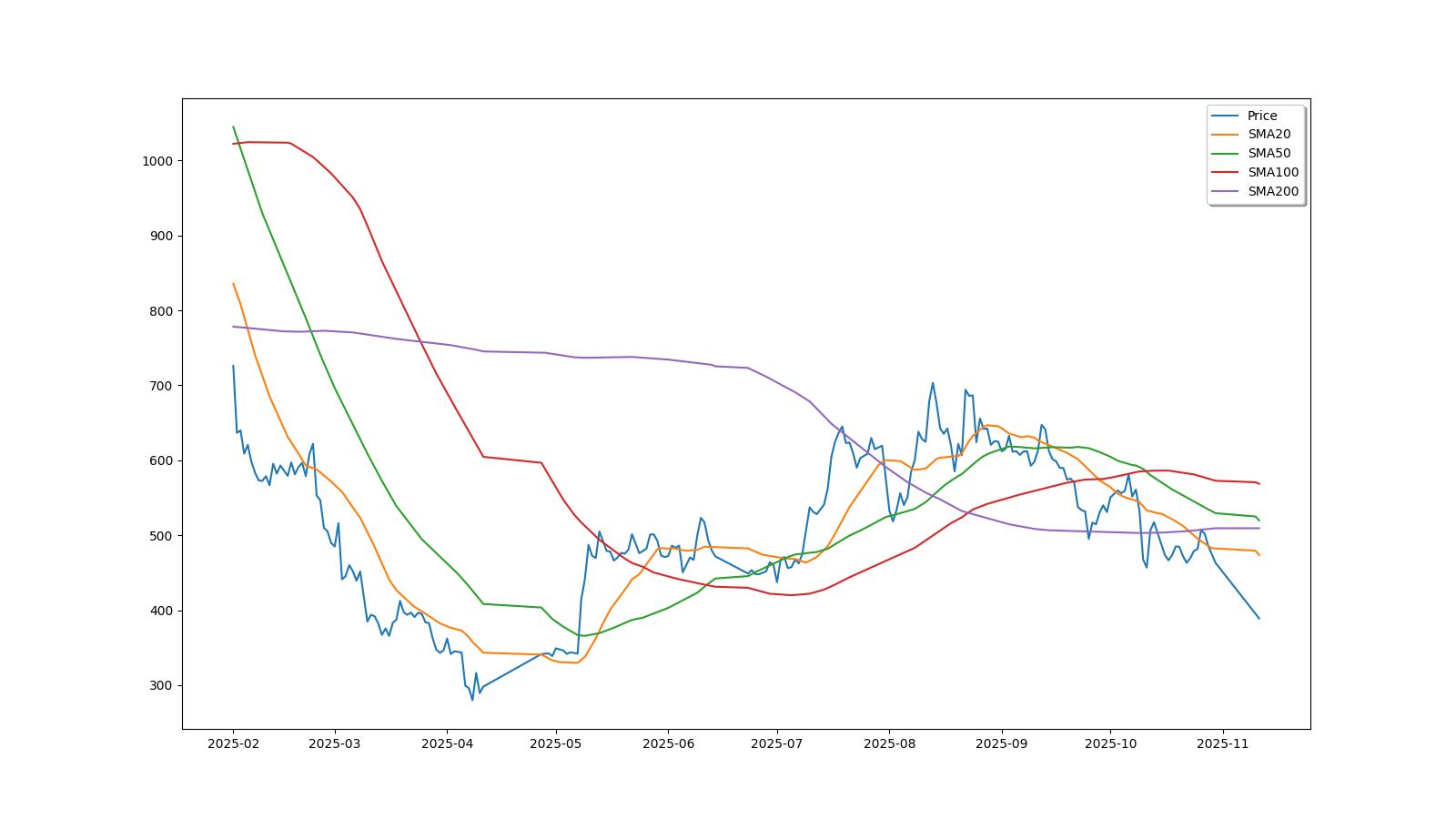 OnChain Pepe 404 Simple Moving Averages