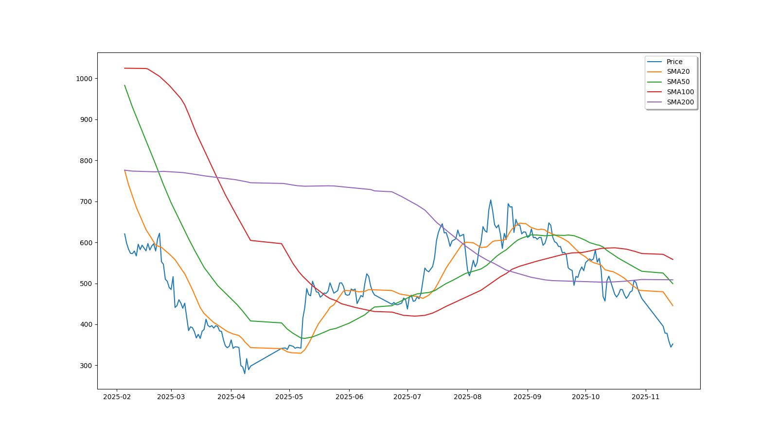 OnChain Pepe 404 Simple Moving Averages