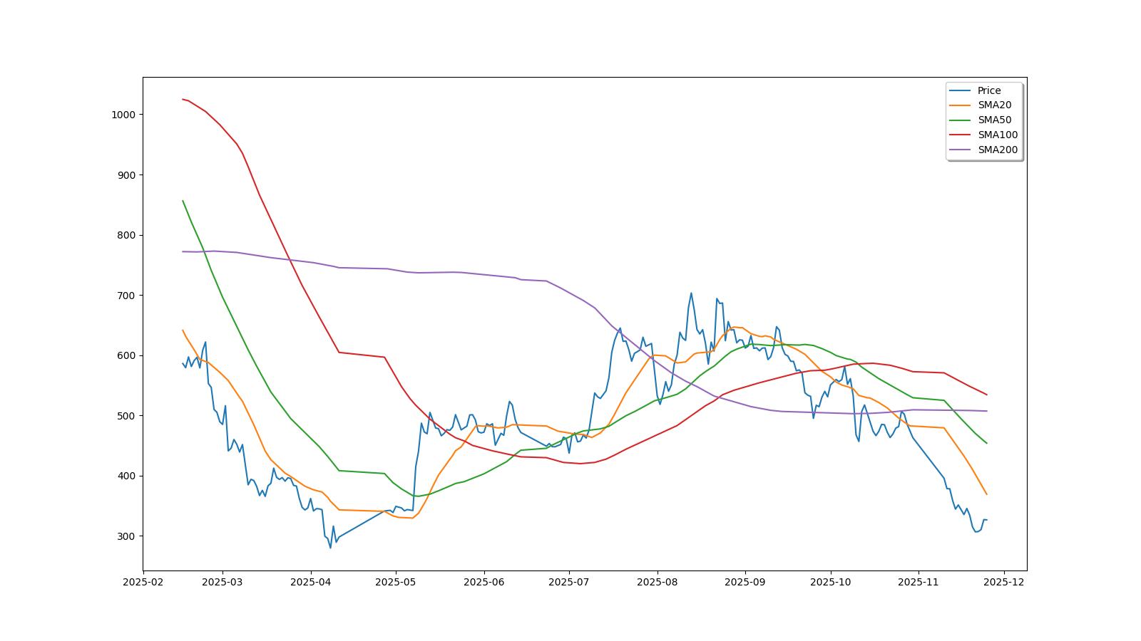 OnChain Pepe 404 Simple Moving Averages