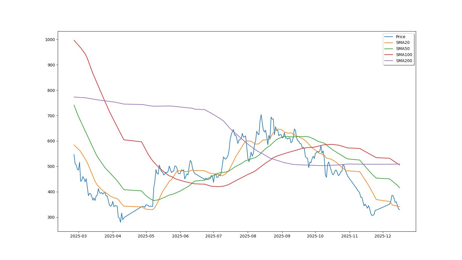 OnChain Pepe 404 Simple Moving Averages