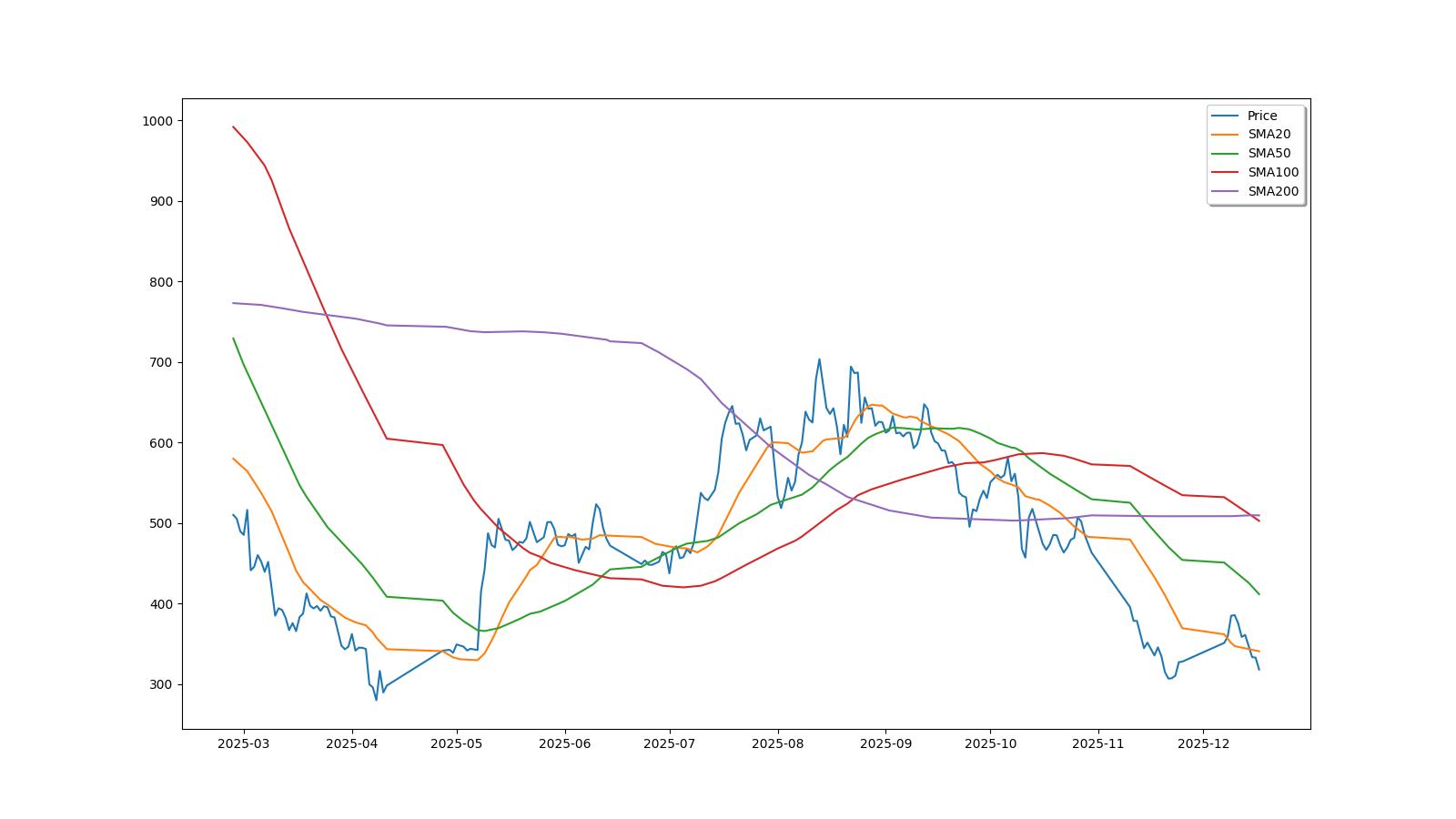 OnChain Pepe 404 Simple Moving Averages