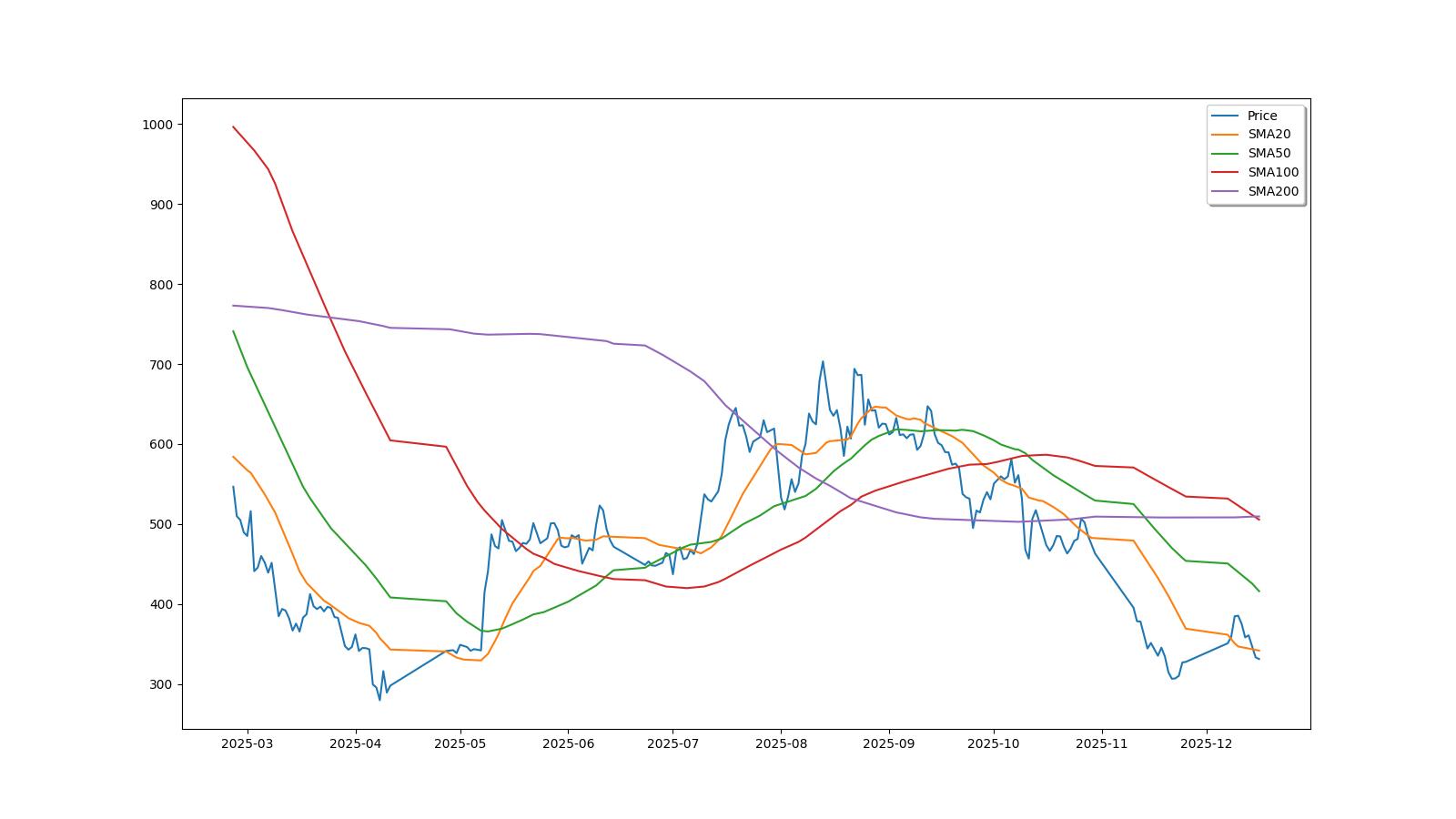 OnChain Pepe 404 Simple Moving Averages