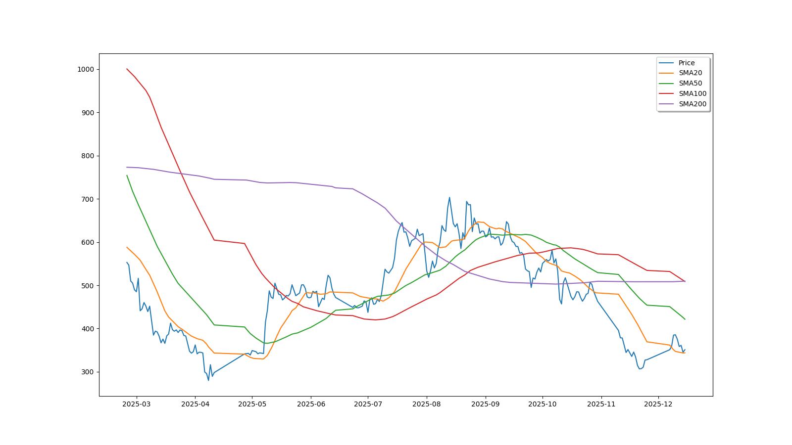 OnChain Pepe 404 Simple Moving Averages