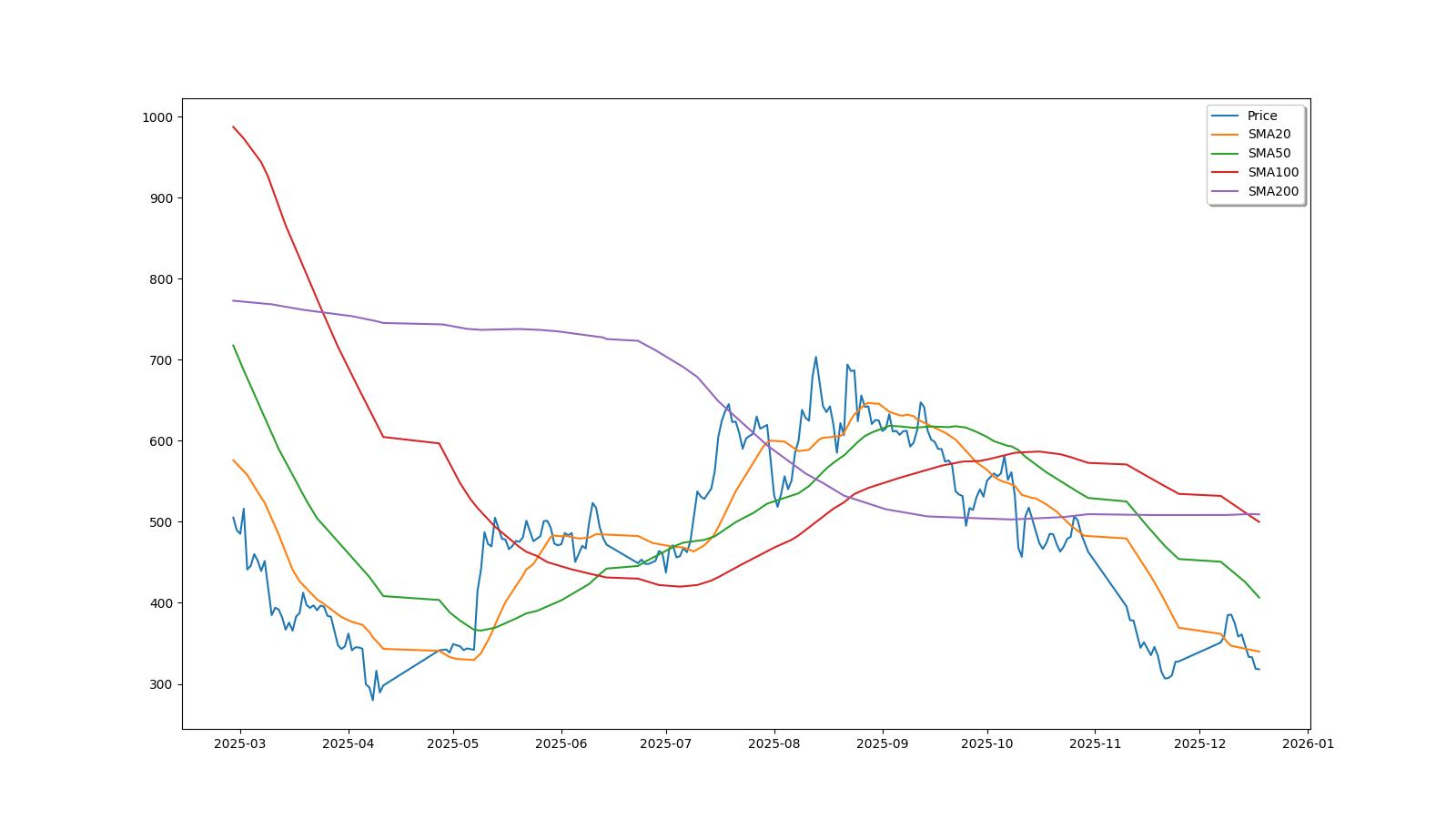 OnChain Pepe 404 Simple Moving Averages