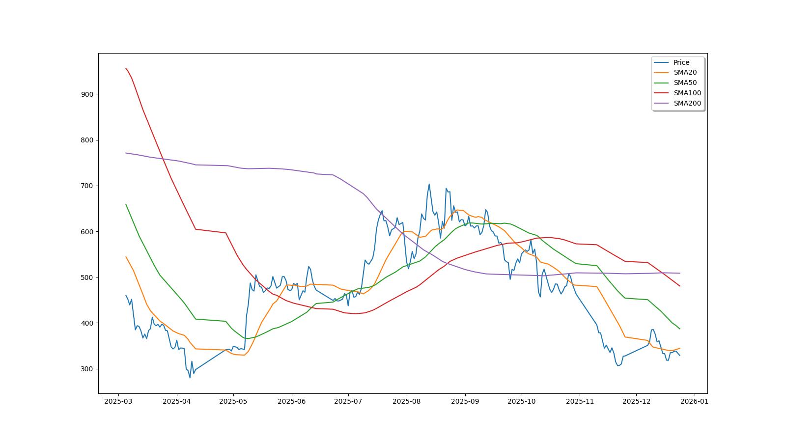 OnChain Pepe 404 Simple Moving Averages