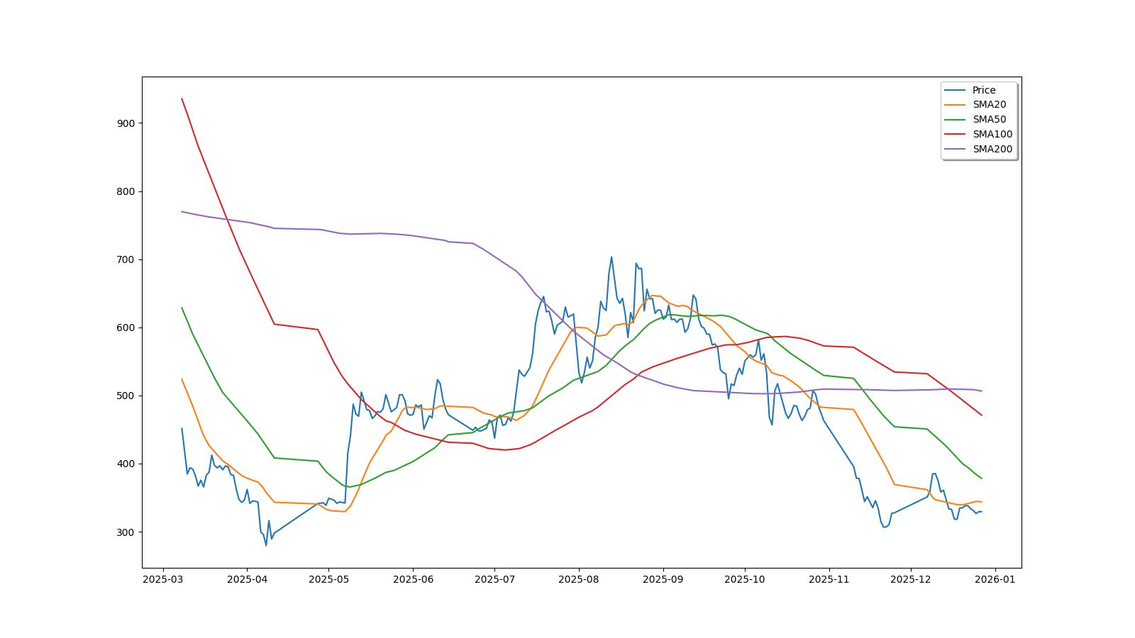 OnChain Pepe 404 Simple Moving Averages