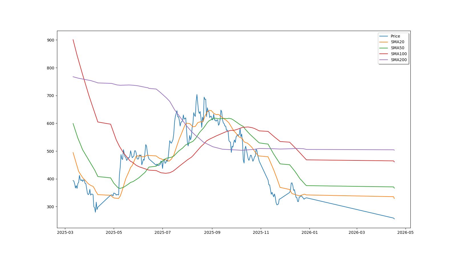 OnChain Pepe 404 Simple Moving Averages