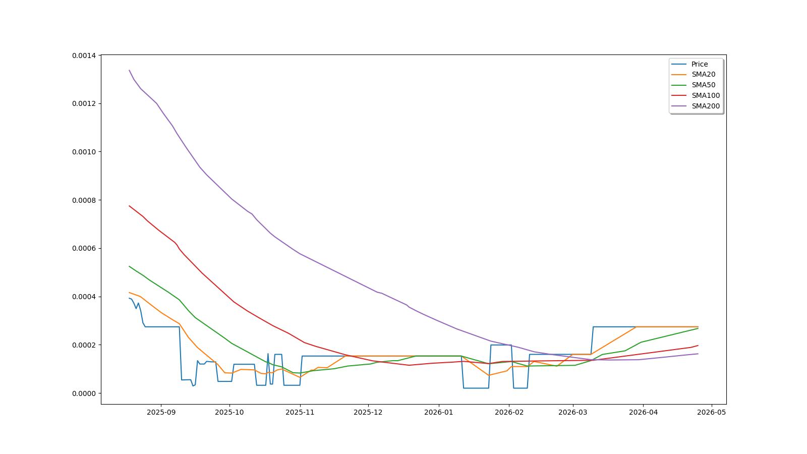 Ondo DeFAI Simple Moving Averages
