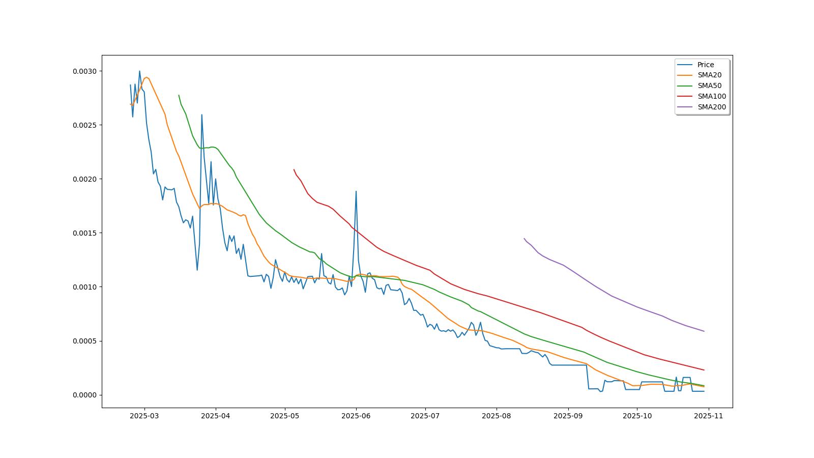 Ondo DeFAI Simple Moving Averages