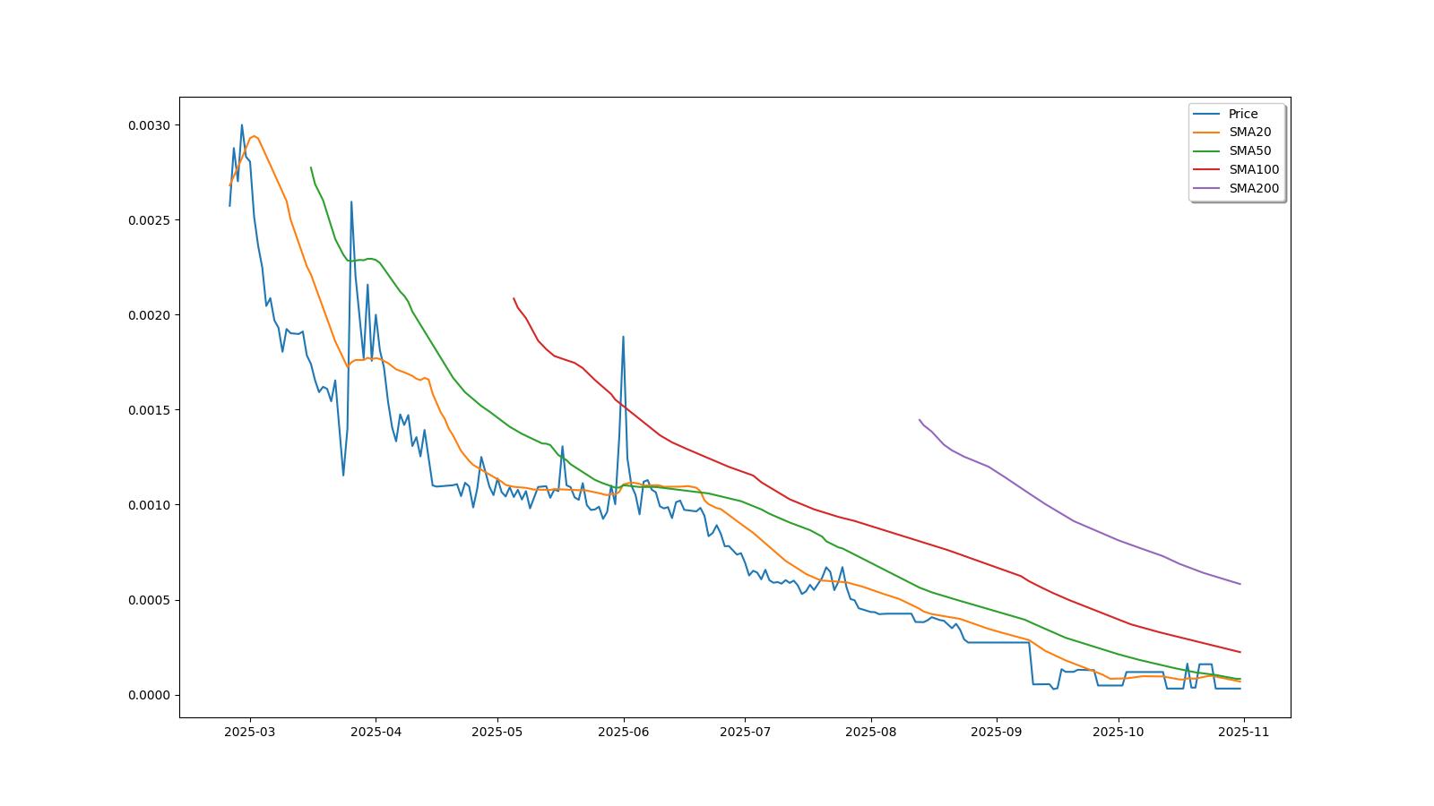 Ondo DeFAI Simple Moving Averages