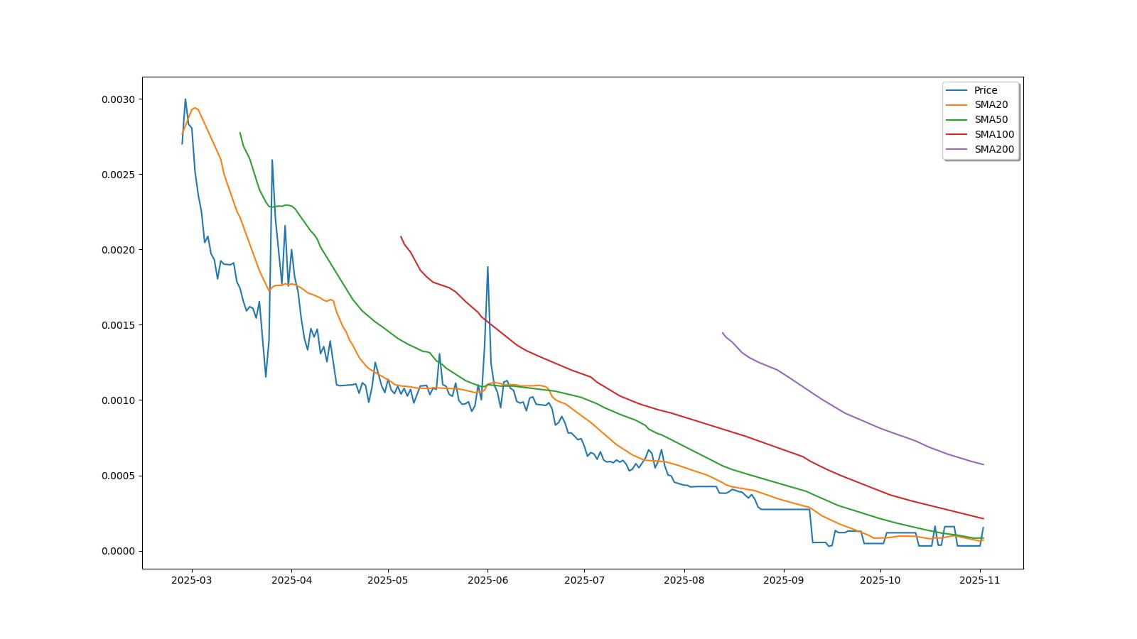 Ondo DeFAI Simple Moving Averages