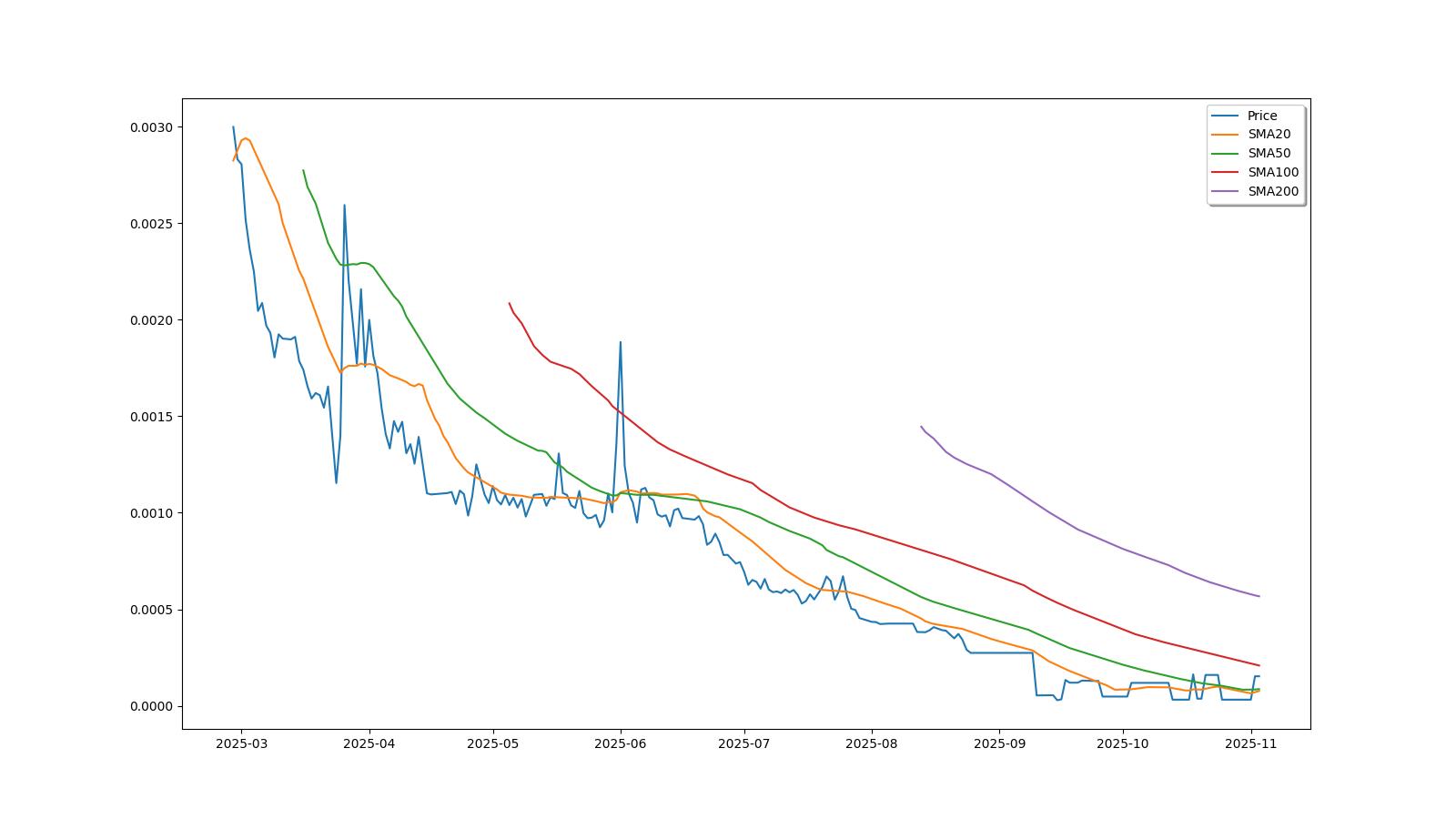 Ondo DeFAI Simple Moving Averages