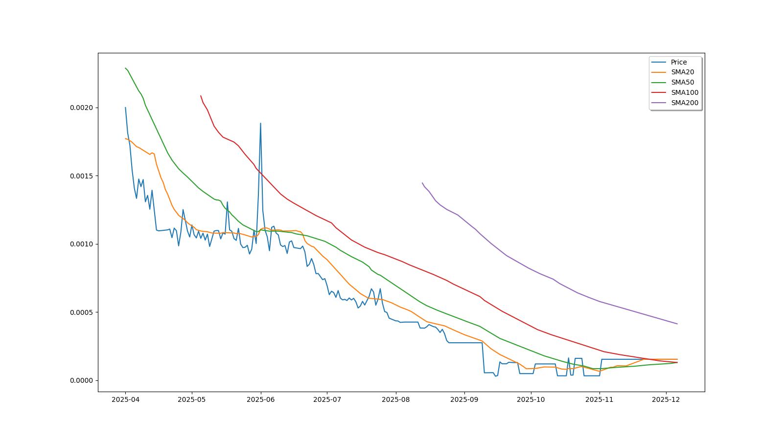 Ondo DeFAI Simple Moving Averages