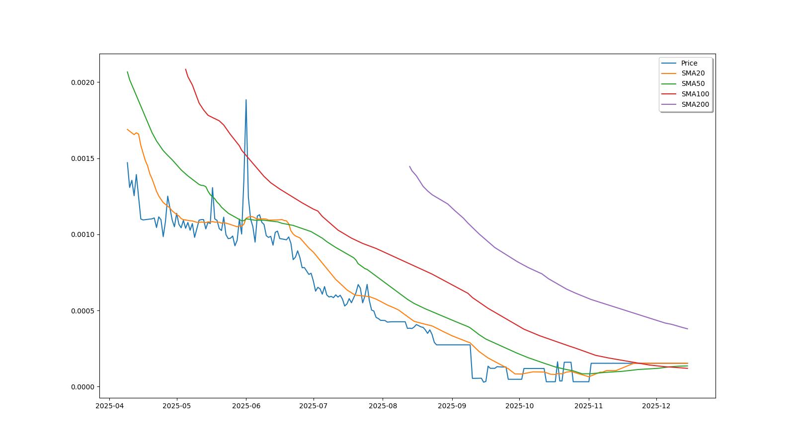 Ondo DeFAI Simple Moving Averages