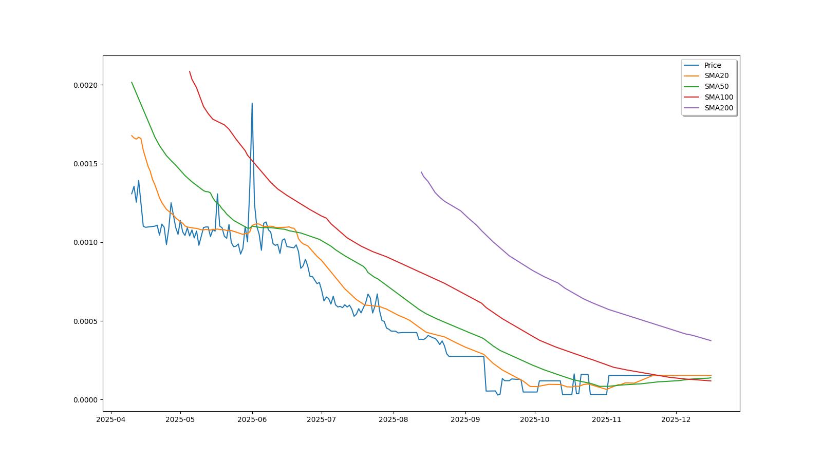 Ondo DeFAI Simple Moving Averages