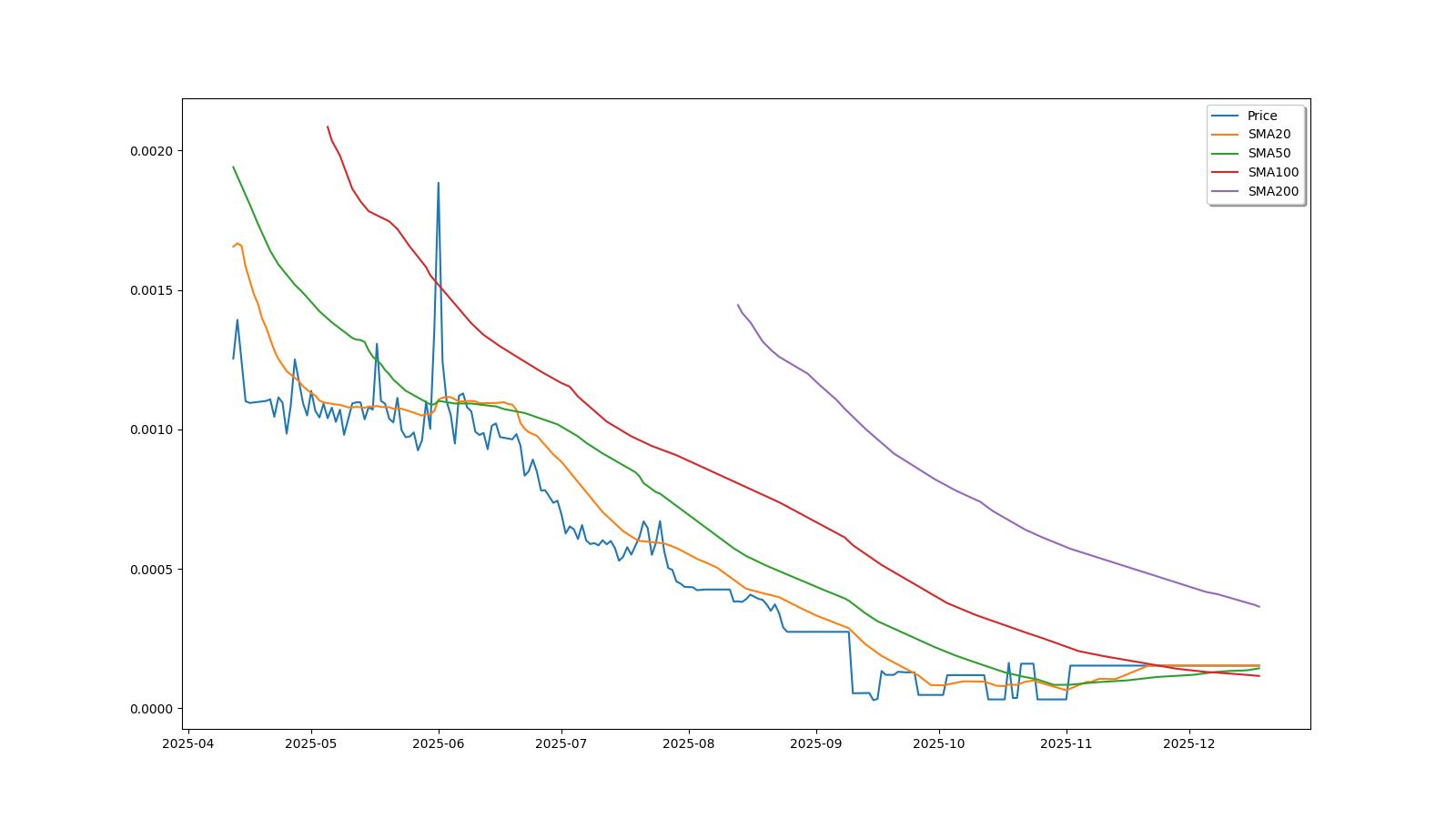 Ondo DeFAI Simple Moving Averages