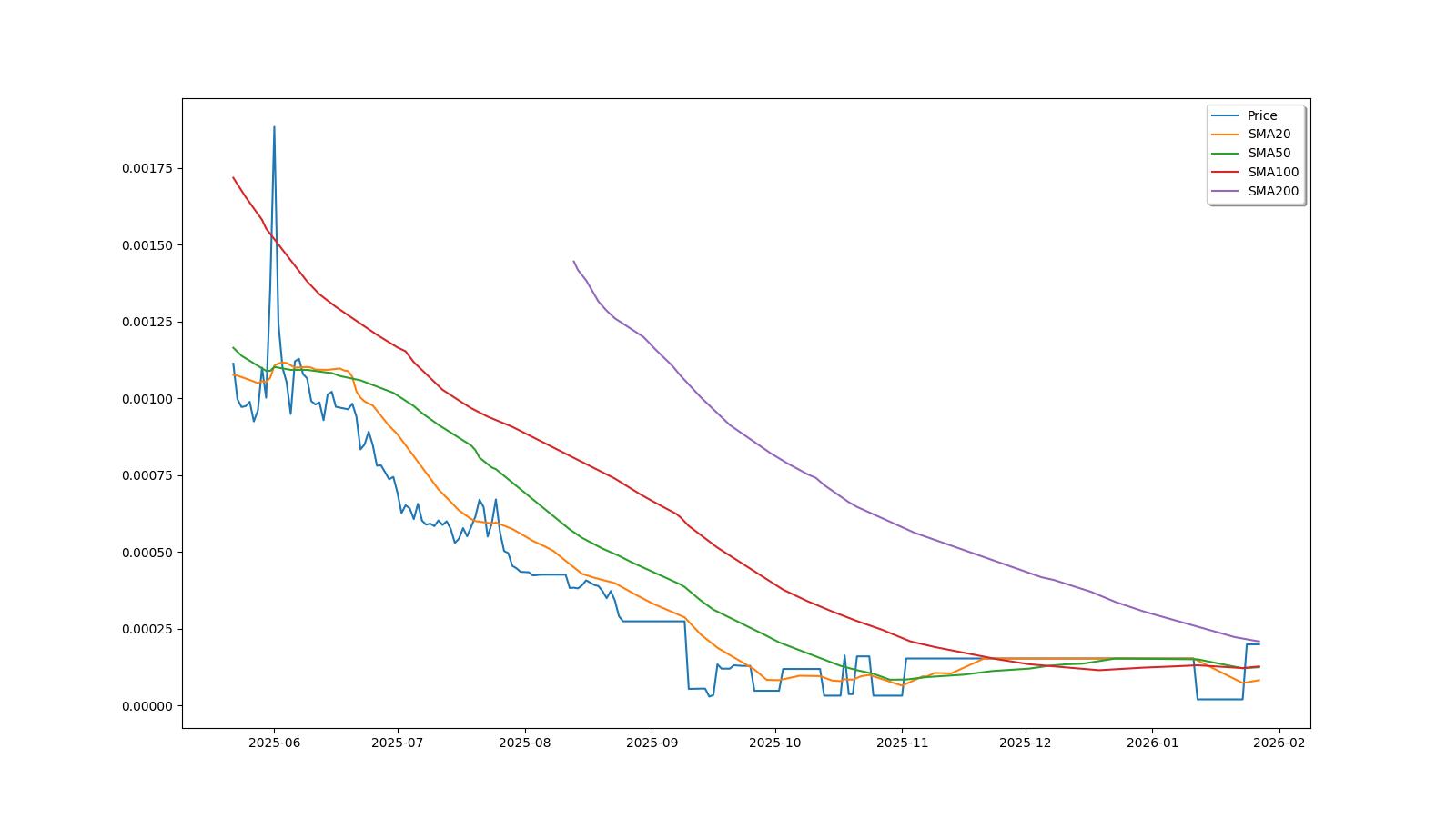 Ondo DeFAI Simple Moving Averages