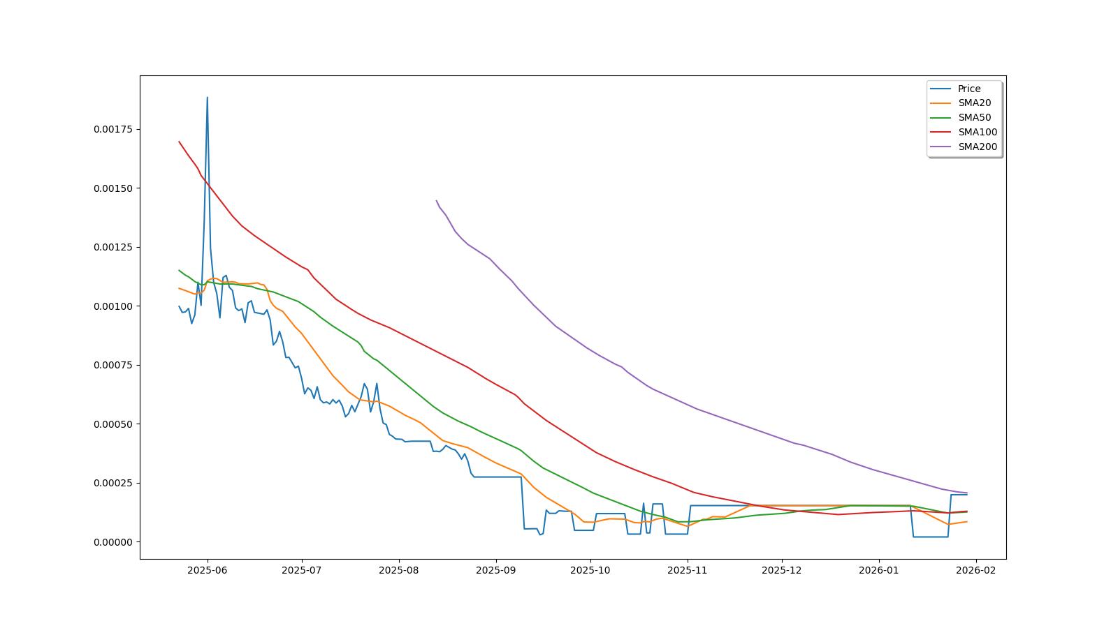 Ondo DeFAI Simple Moving Averages