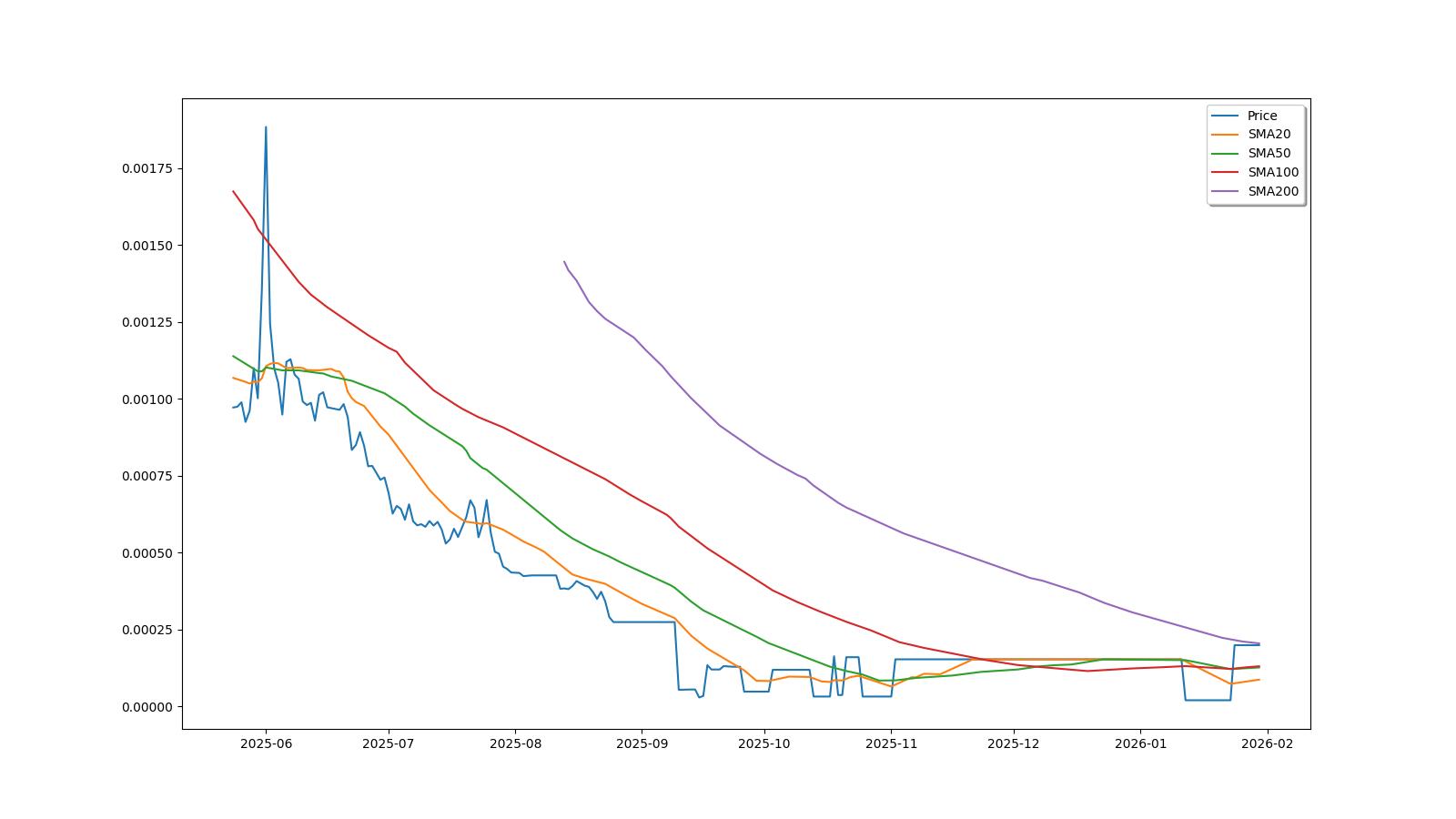 Ondo DeFAI Simple Moving Averages