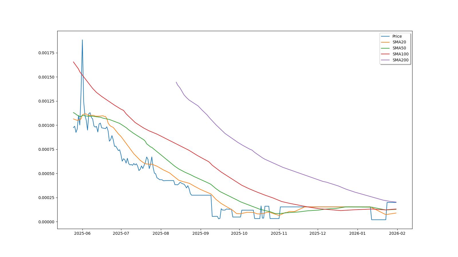 Ondo DeFAI Simple Moving Averages