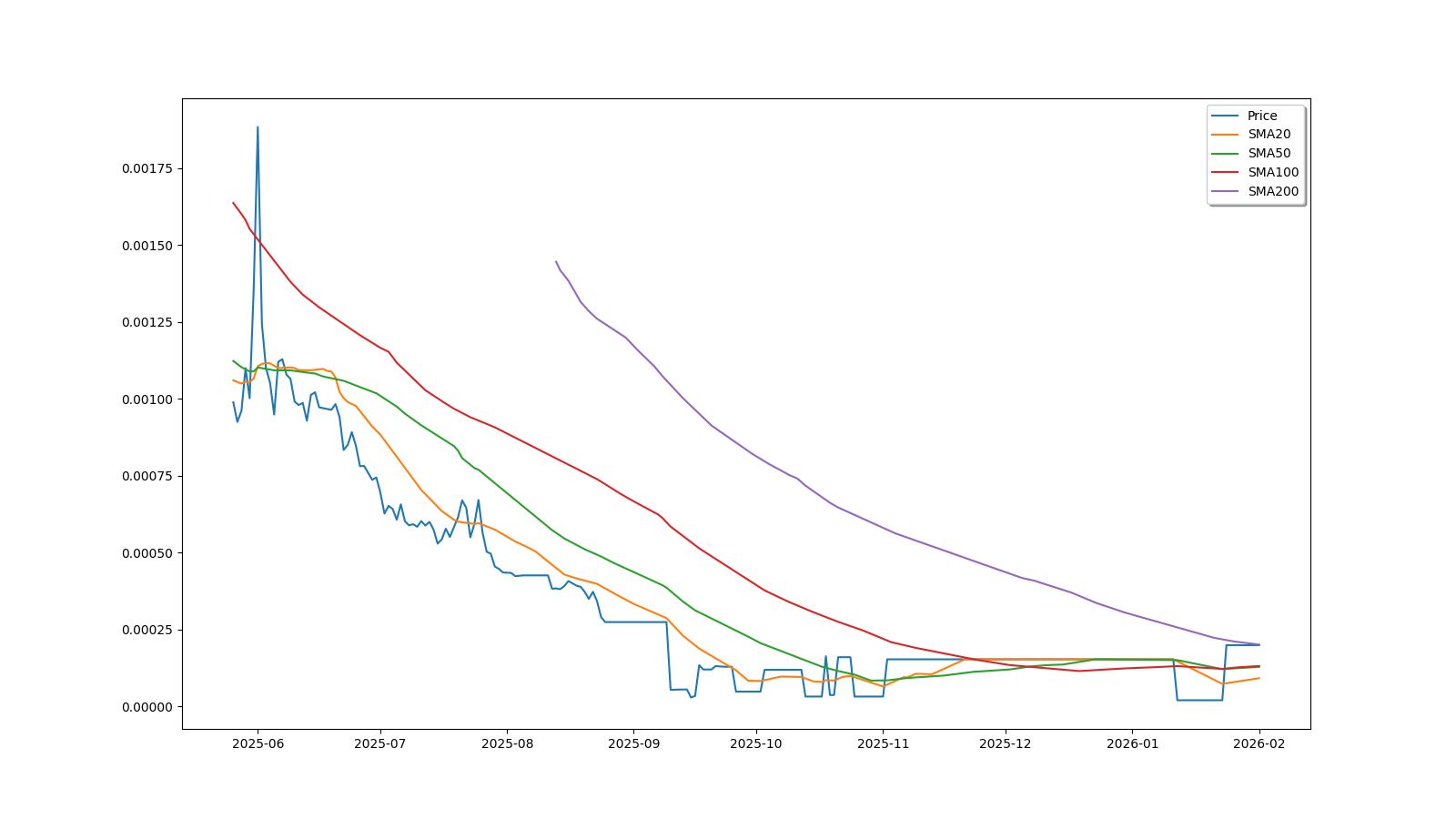 Ondo DeFAI Simple Moving Averages