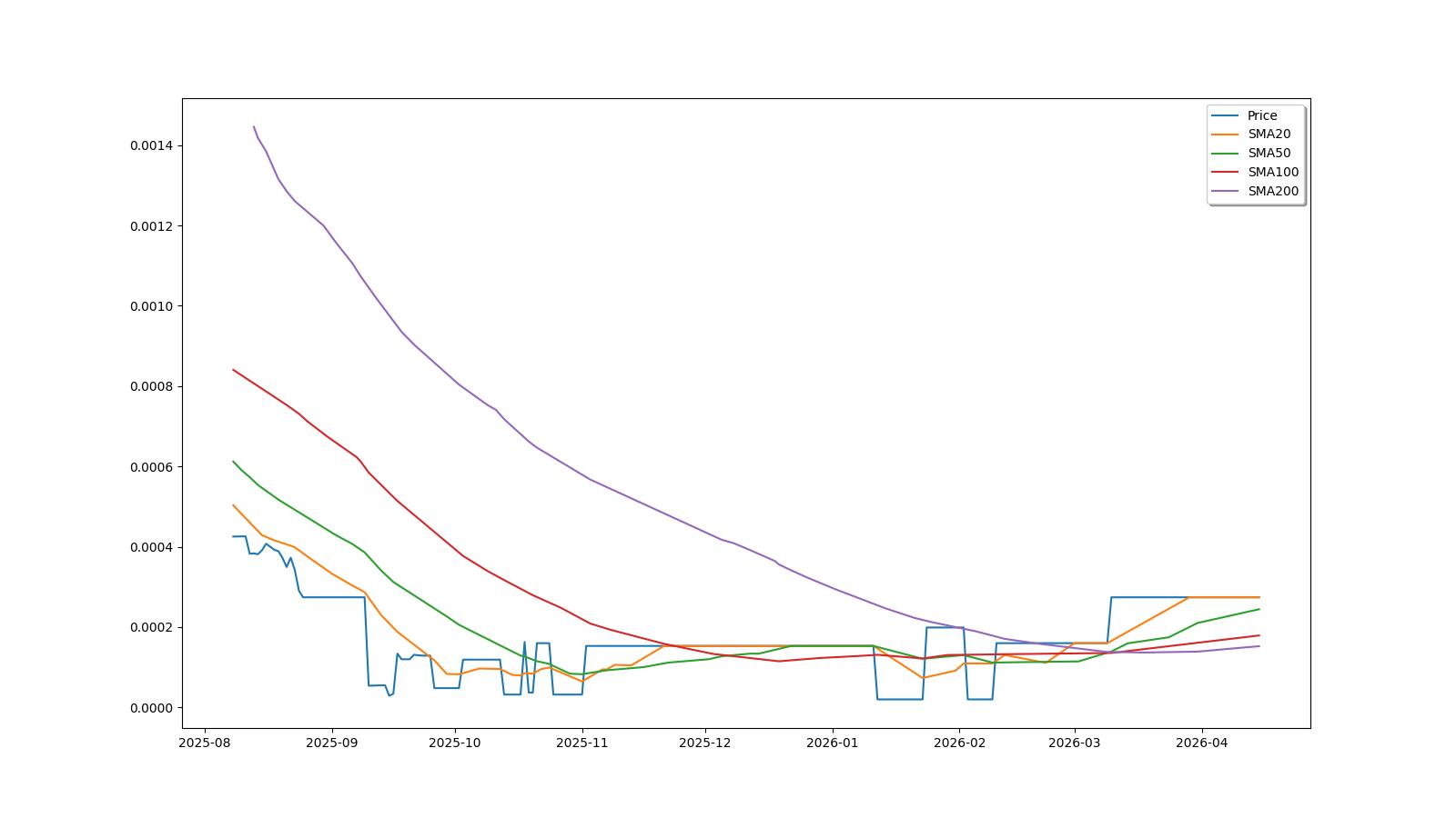 Ondo DeFAI Simple Moving Averages