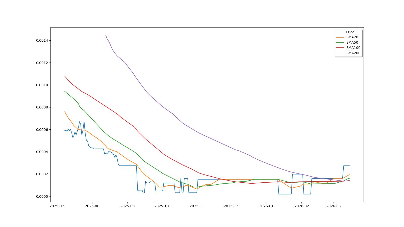 Ondo DeFAI Simple Moving Averages