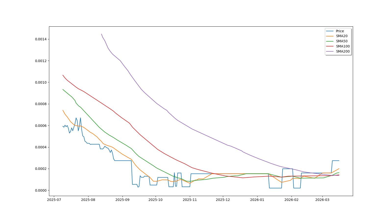 Ondo DeFAI Simple Moving Averages