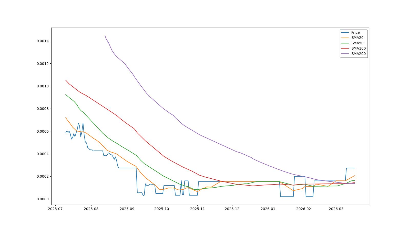 Ondo DeFAI Simple Moving Averages