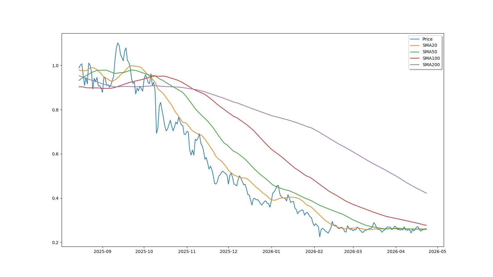 Ondo Simple Moving Averages