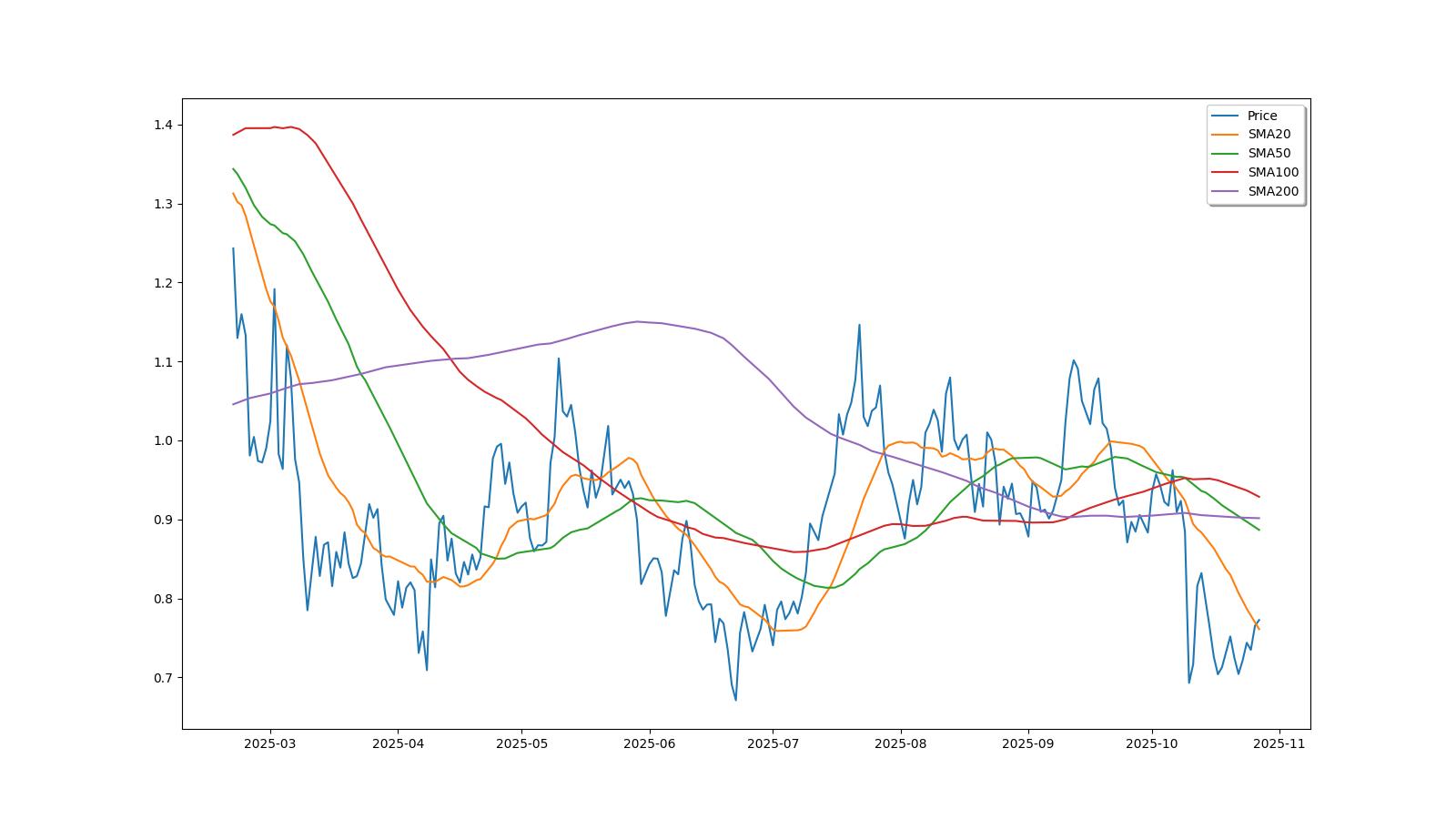 Ondo Simple Moving Averages