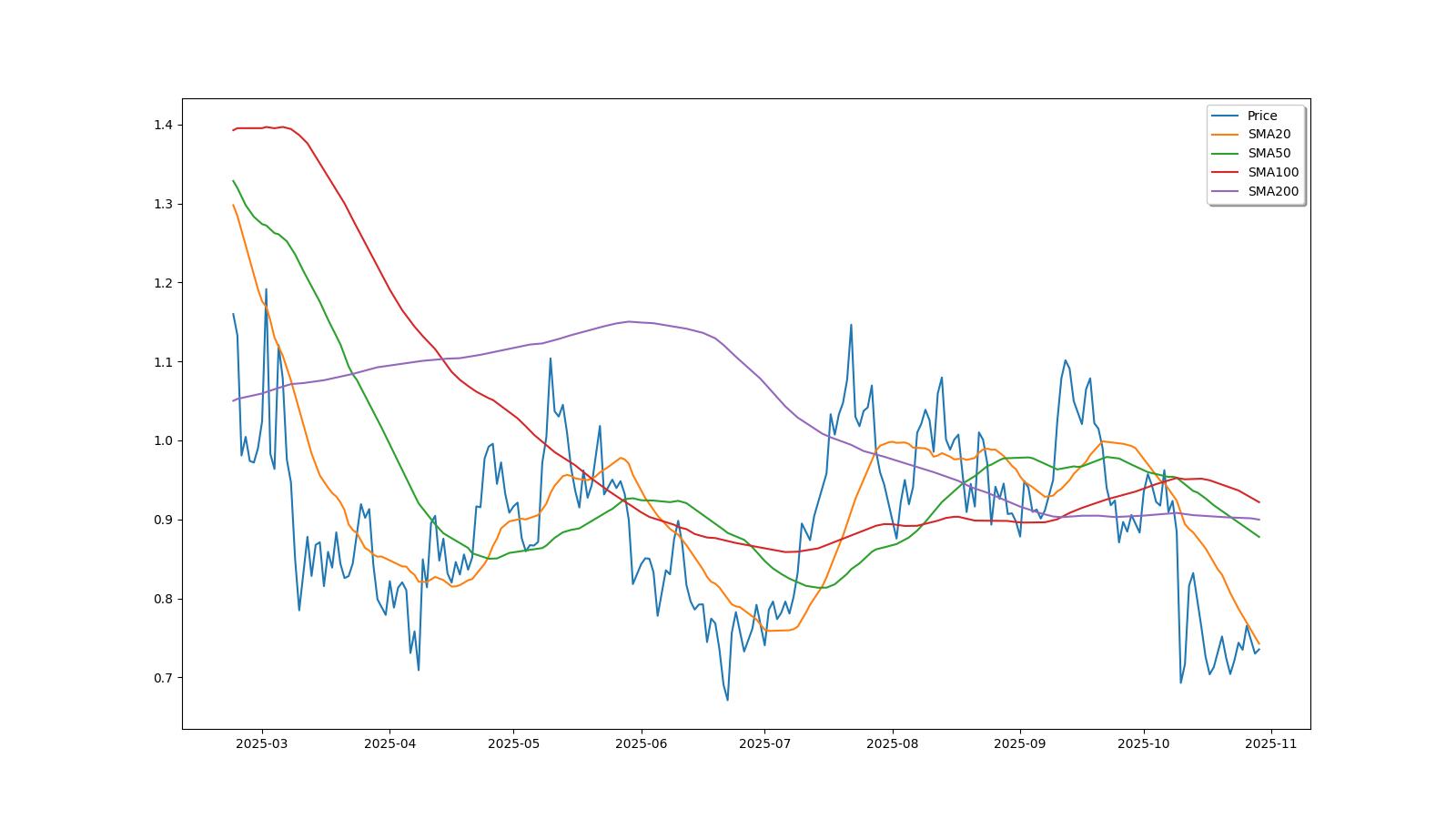 Ondo Simple Moving Averages