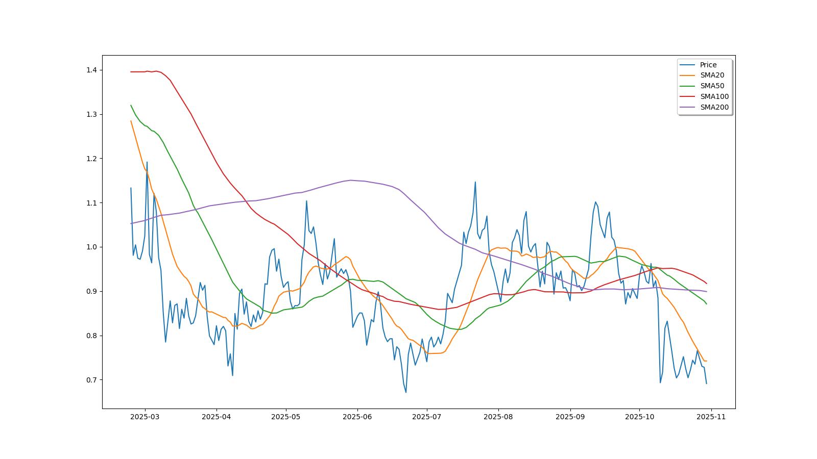 Ondo Simple Moving Averages