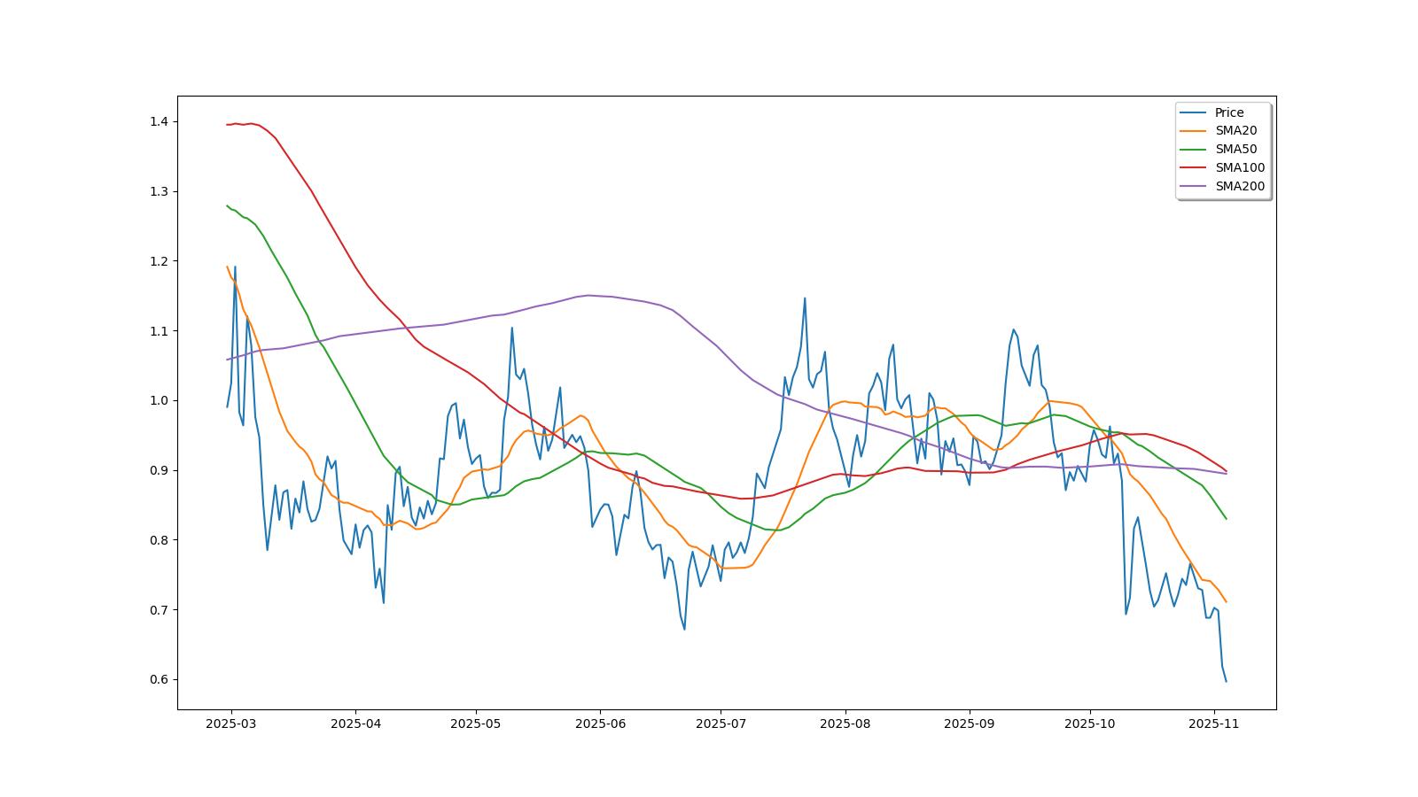 Ondo Simple Moving Averages