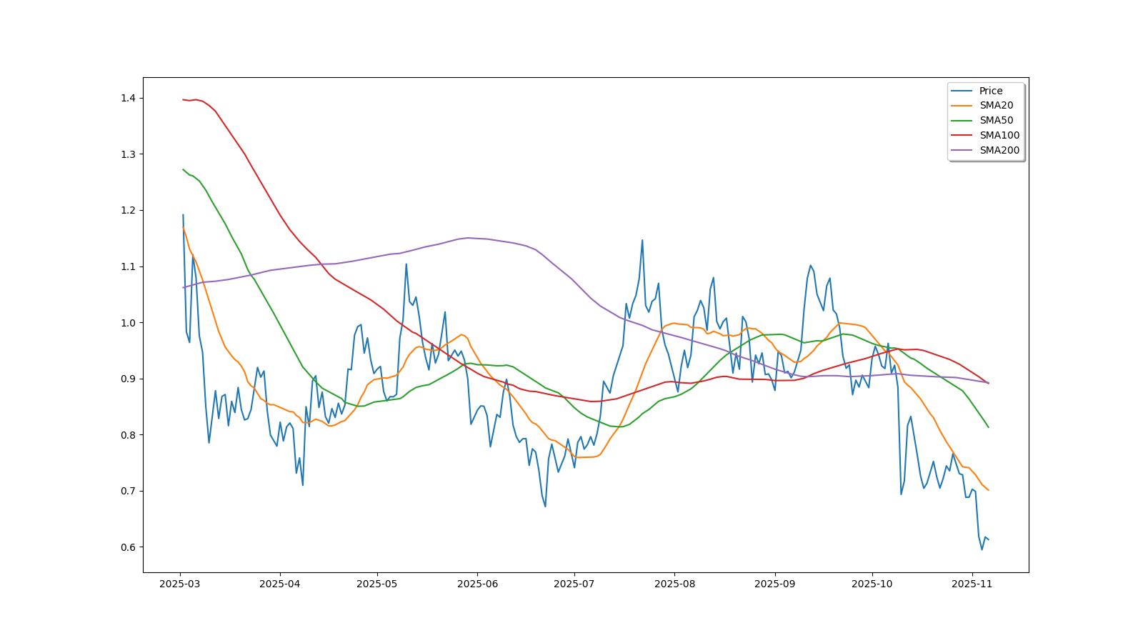 Ondo Simple Moving Averages