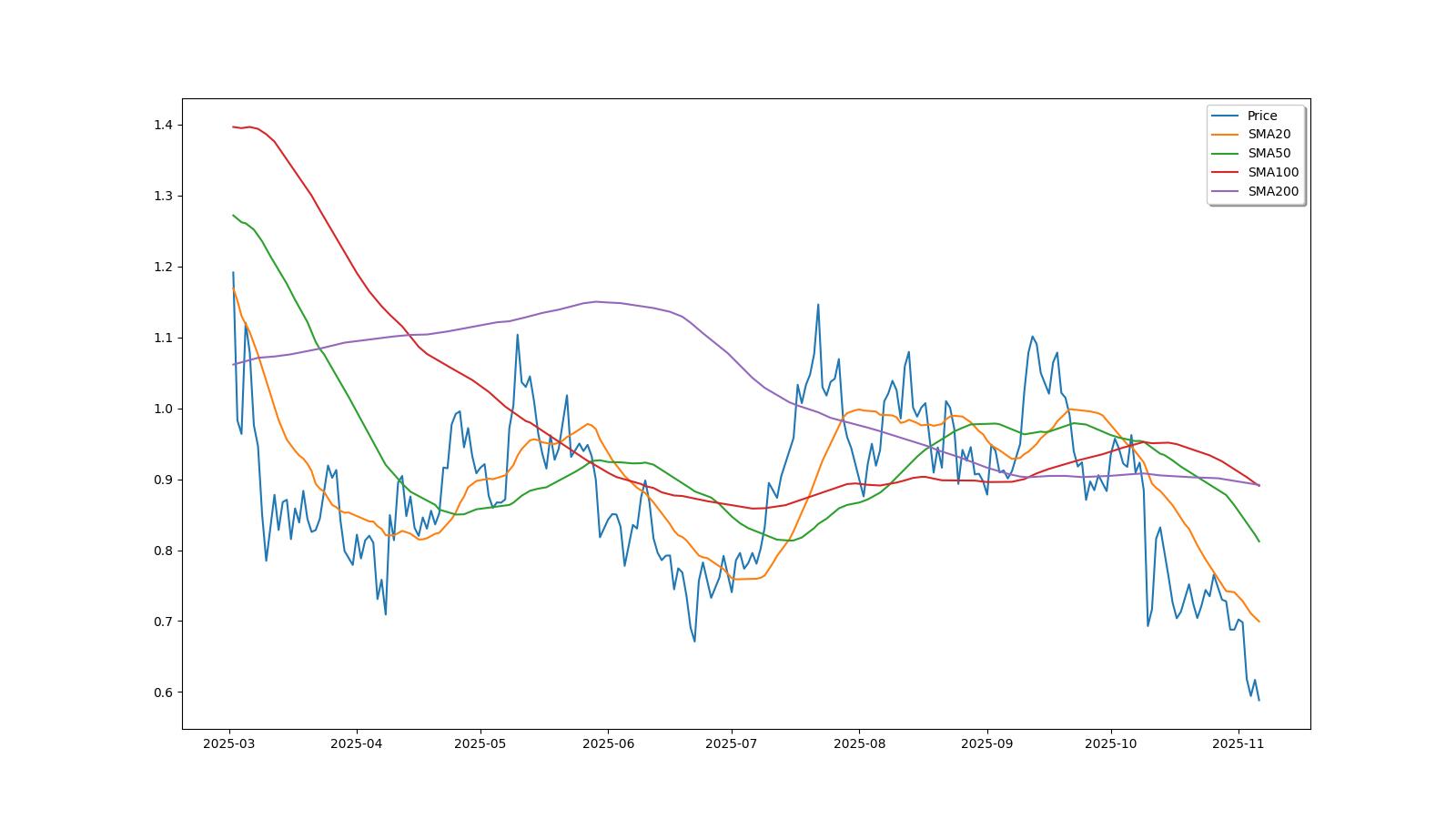 Ondo Simple Moving Averages