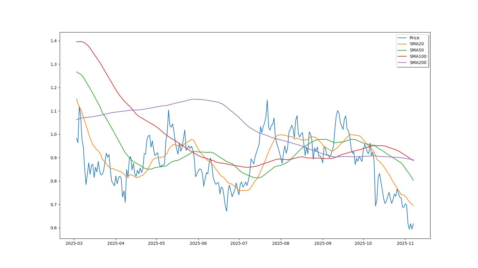 Ondo Simple Moving Averages