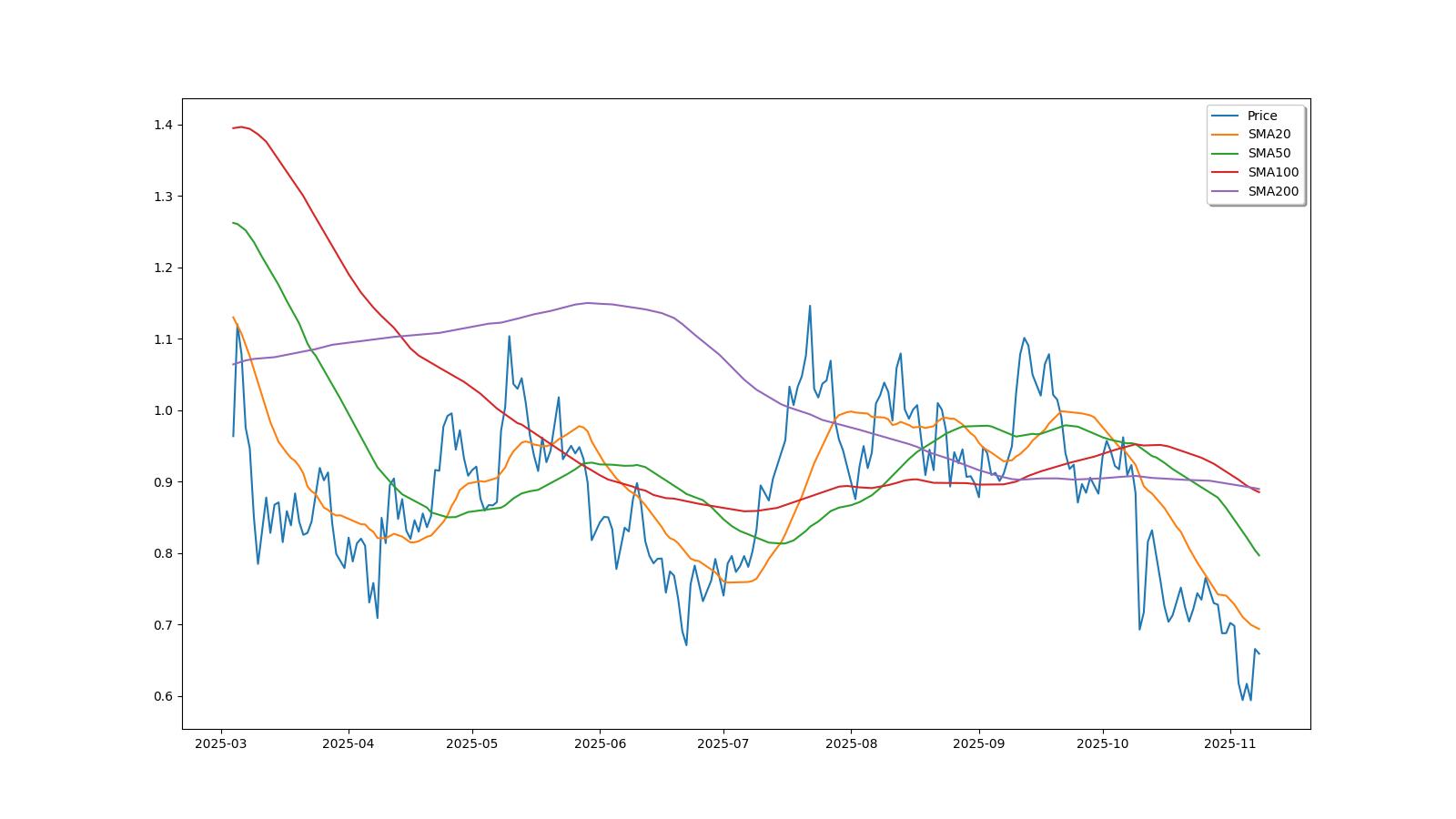 Ondo Simple Moving Averages