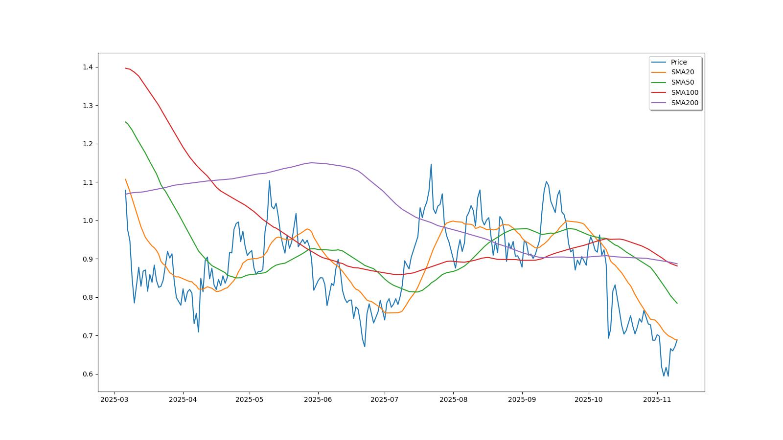 Ondo Simple Moving Averages