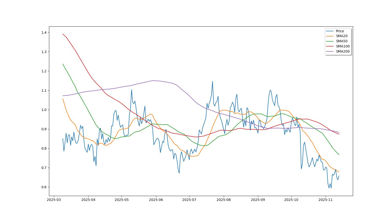 Ondo Simple Moving Averages