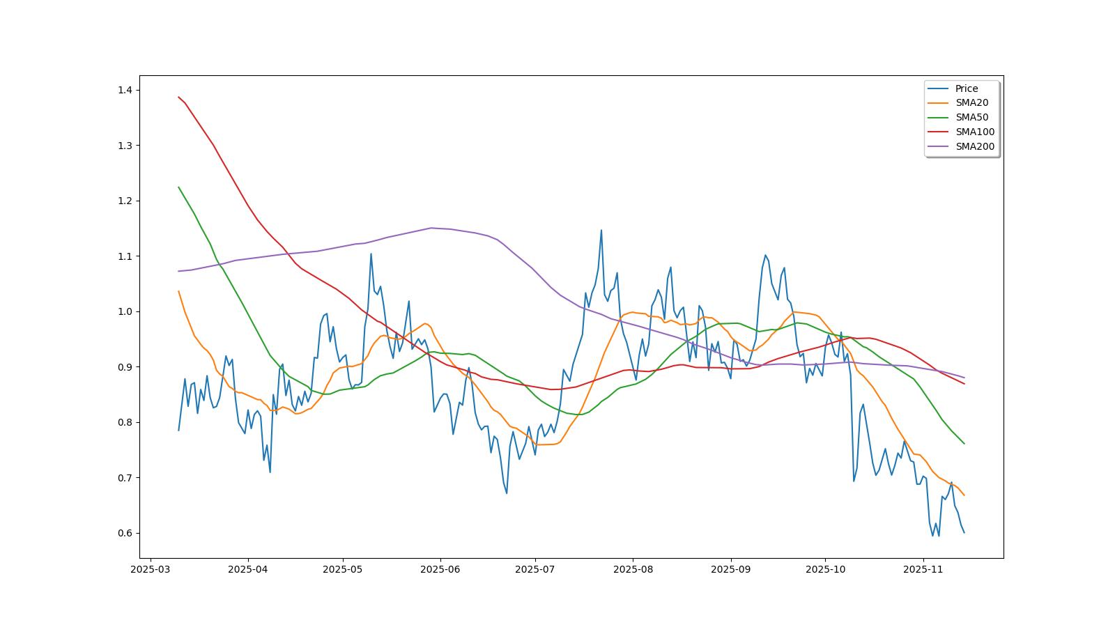 Ondo Simple Moving Averages