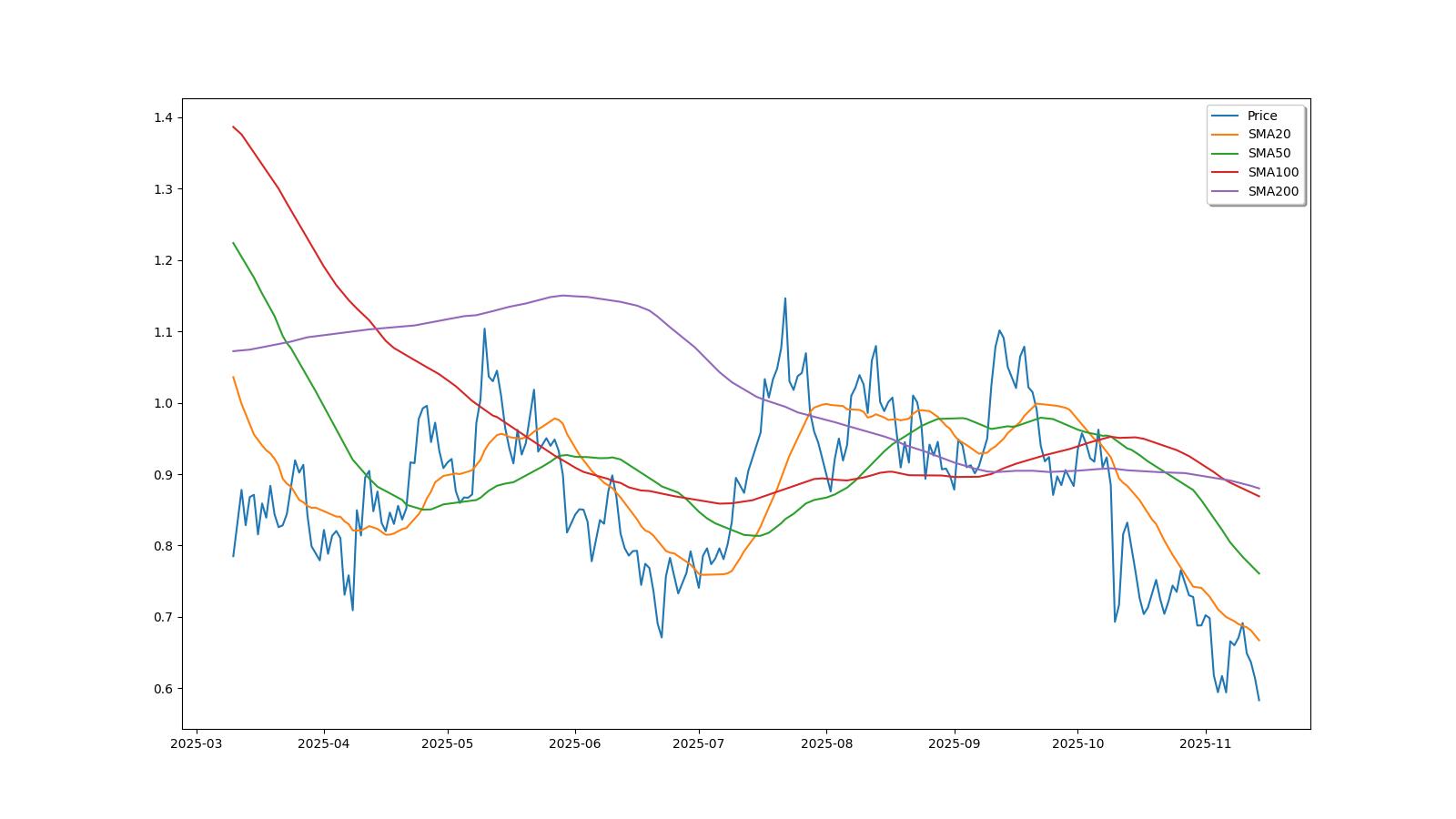 Ondo Simple Moving Averages