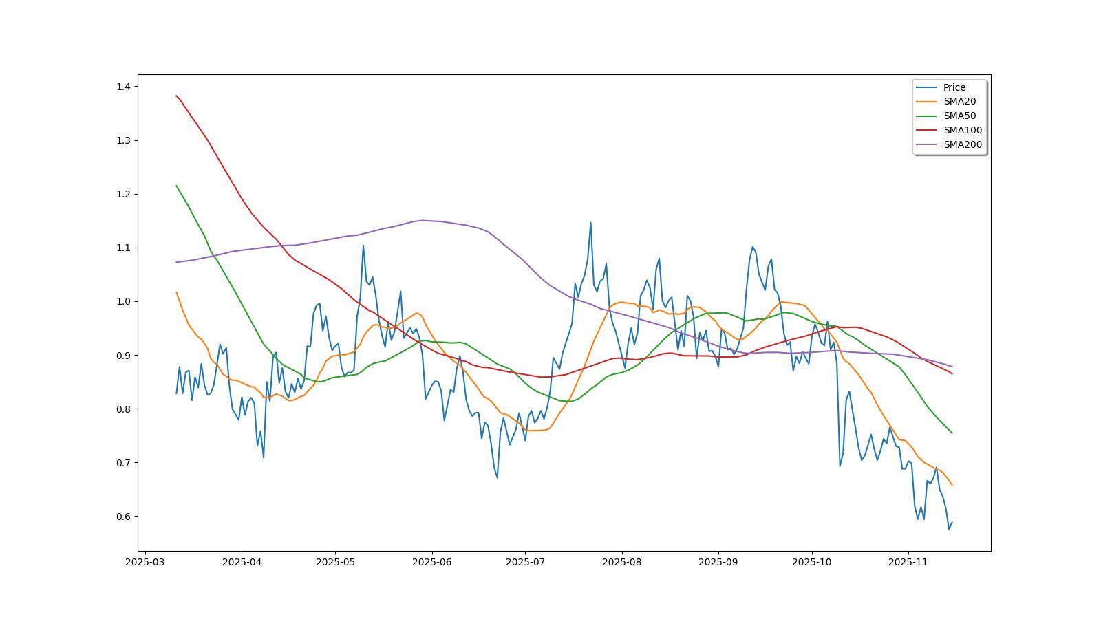 Ondo Simple Moving Averages