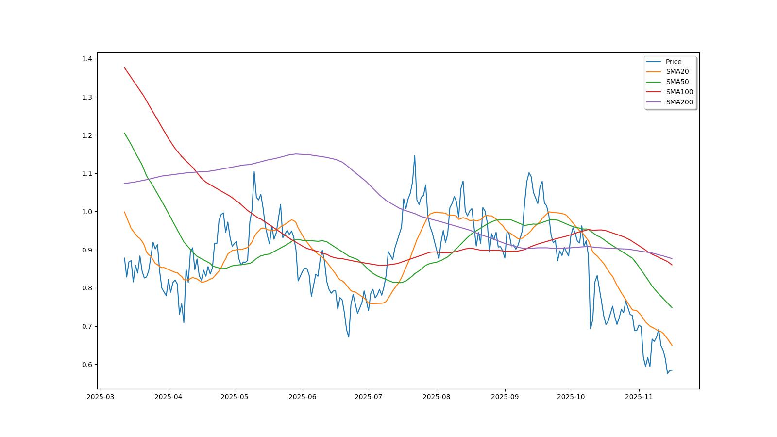 Ondo Simple Moving Averages