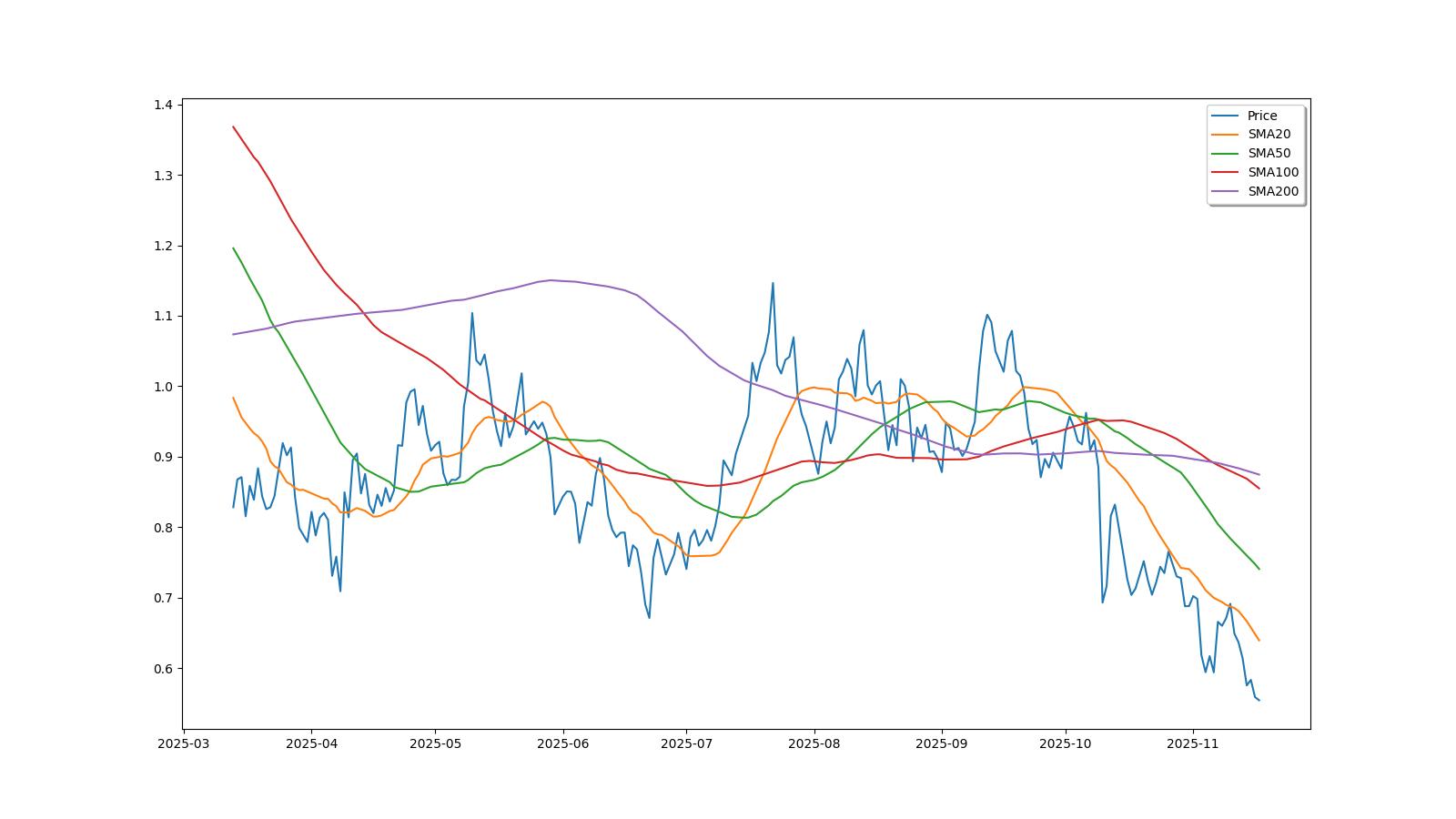 Ondo Simple Moving Averages