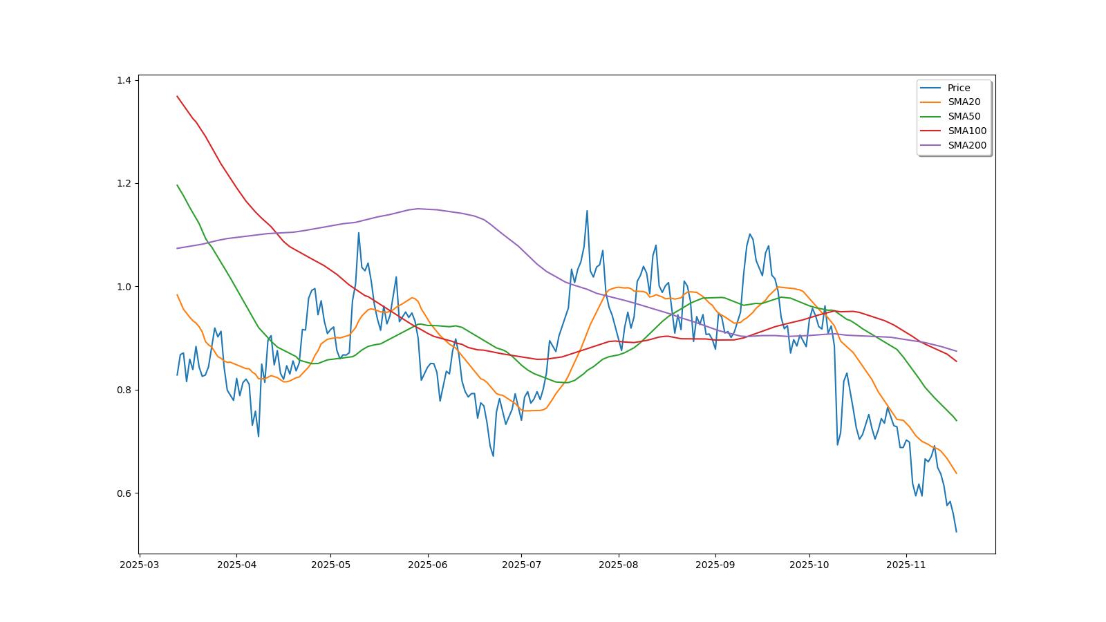 Ondo Simple Moving Averages