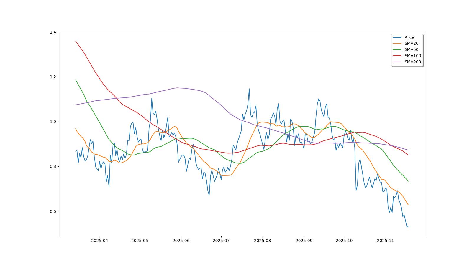 Ondo Simple Moving Averages